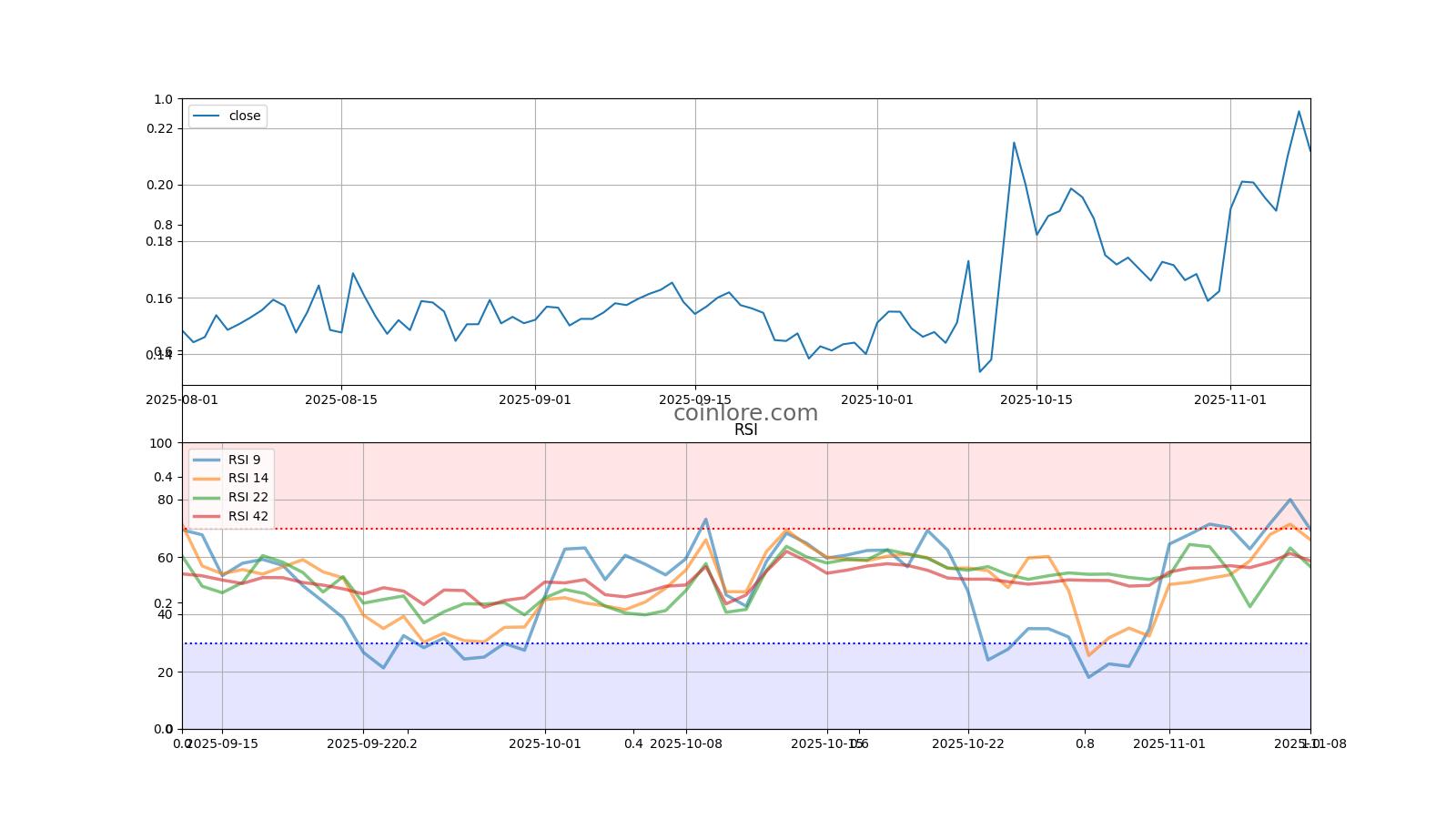 Basic Attention Token RSI indicator