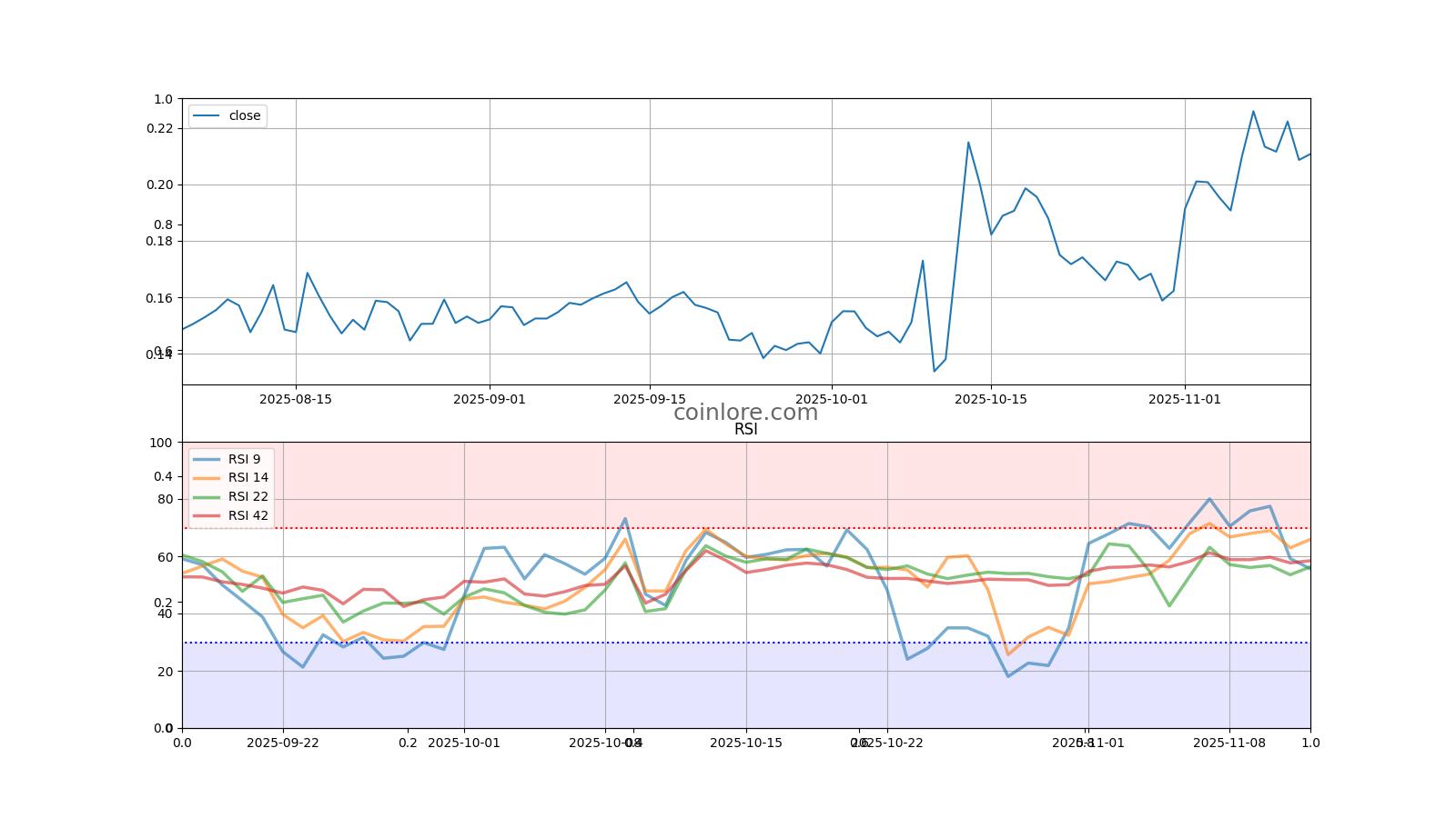 Basic Attention Token RSI indicator