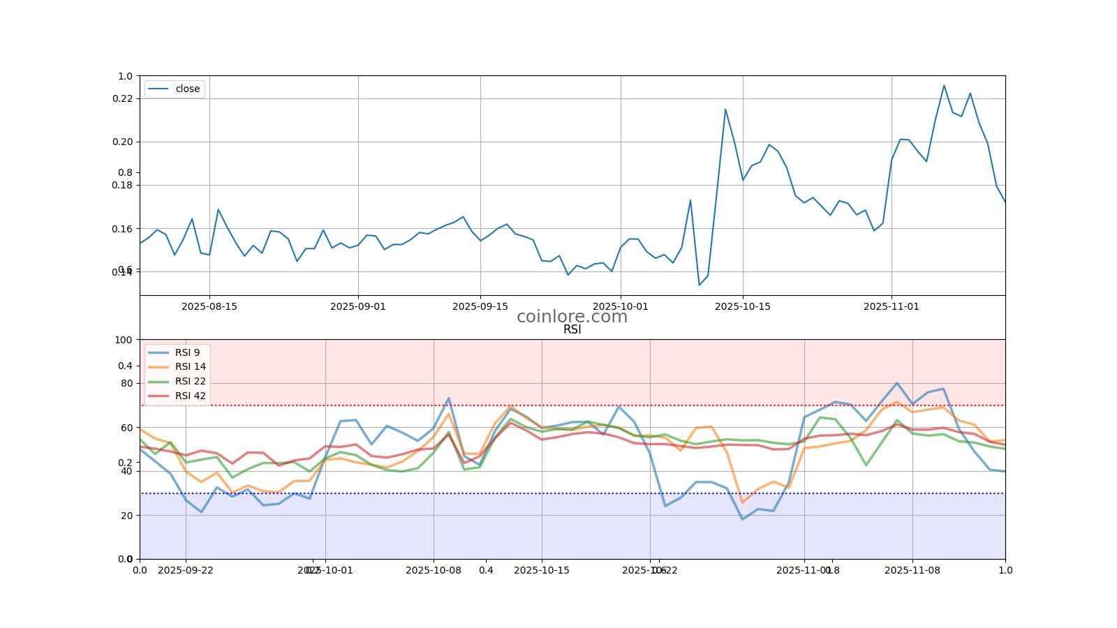 Basic Attention Token RSI indicator