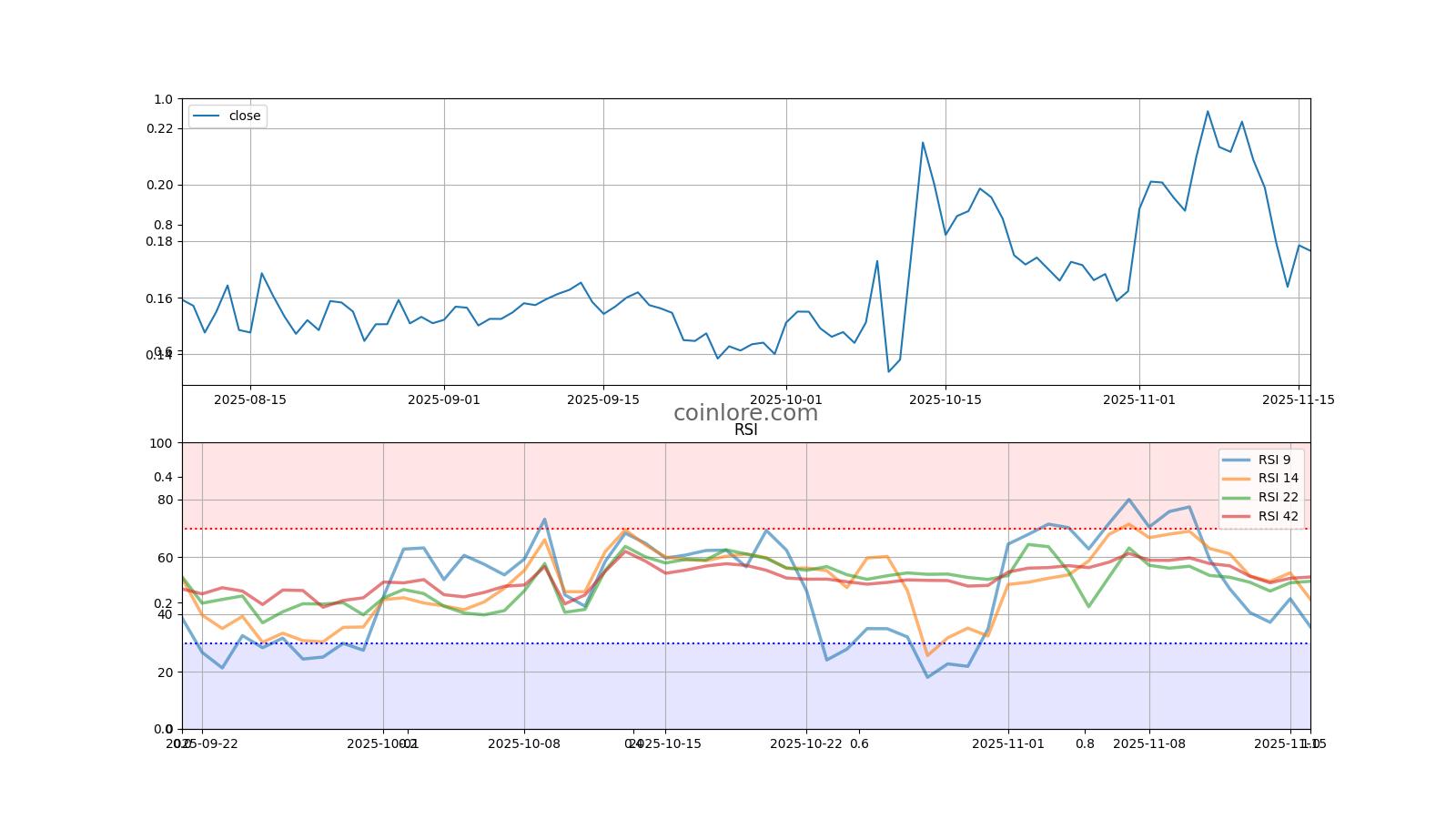 Basic Attention Token RSI indicator