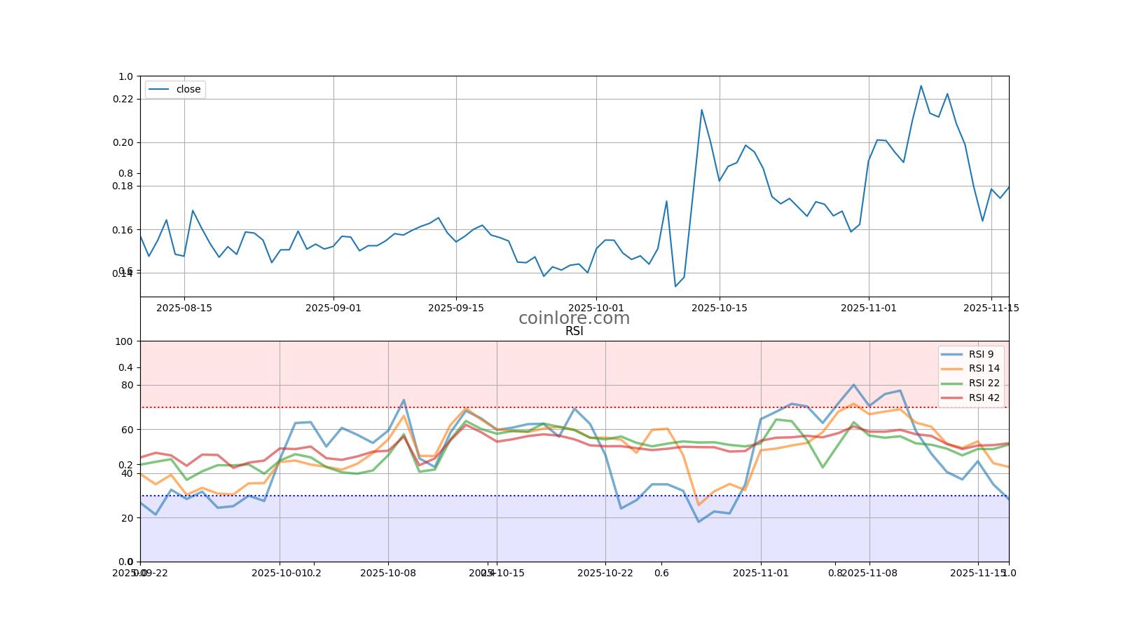 Basic Attention Token RSI indicator