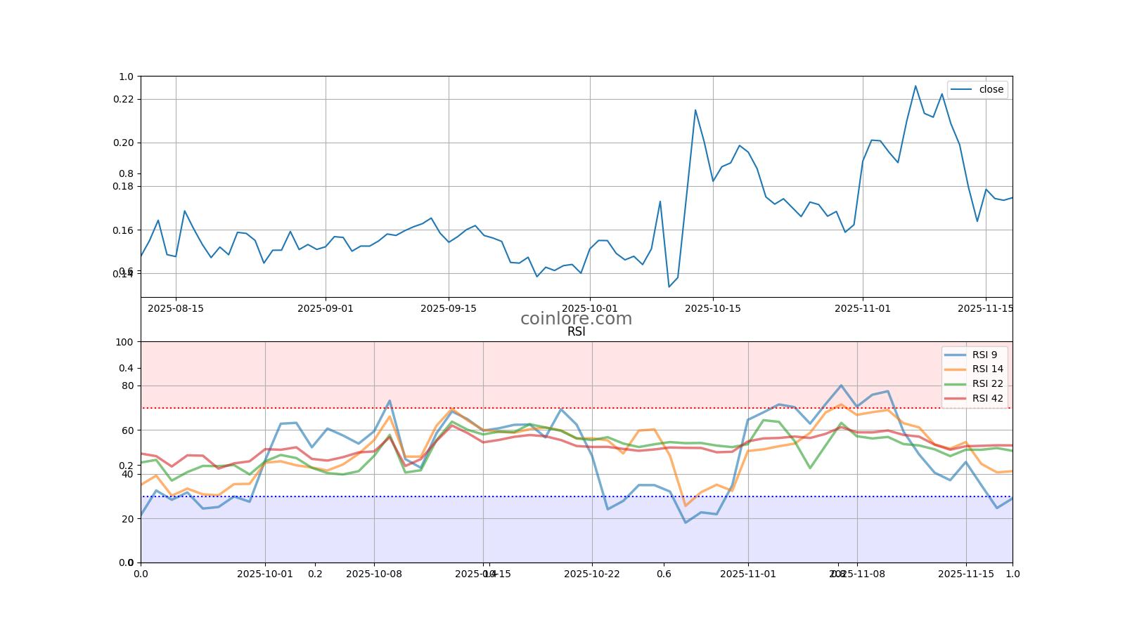 Basic Attention Token RSI indicator