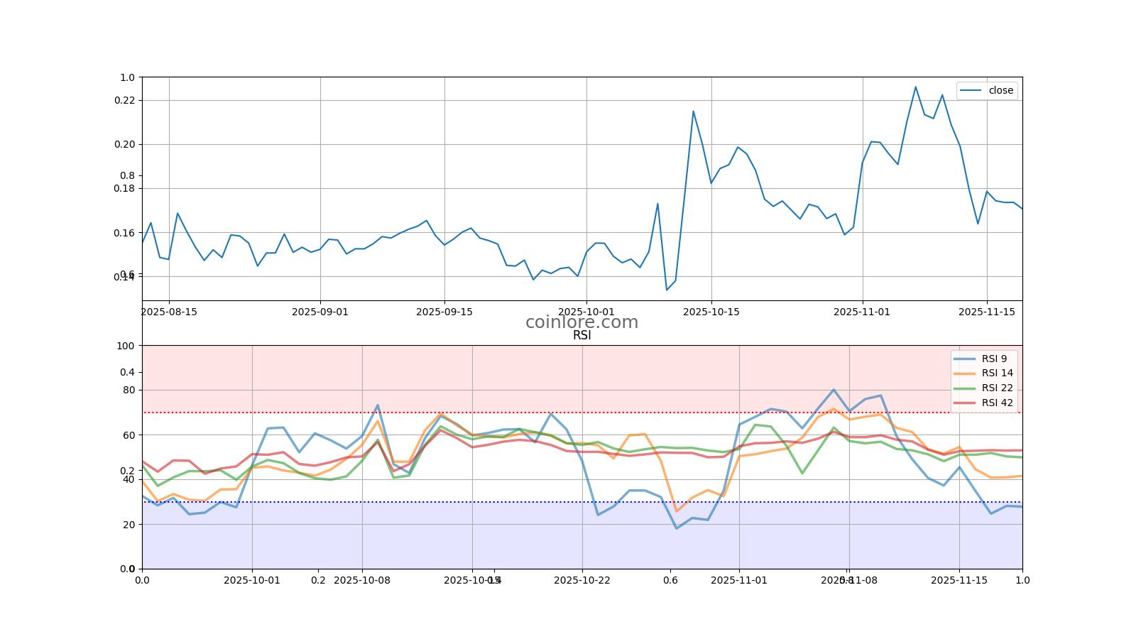 베이직어텐션토큰 RSI indicator