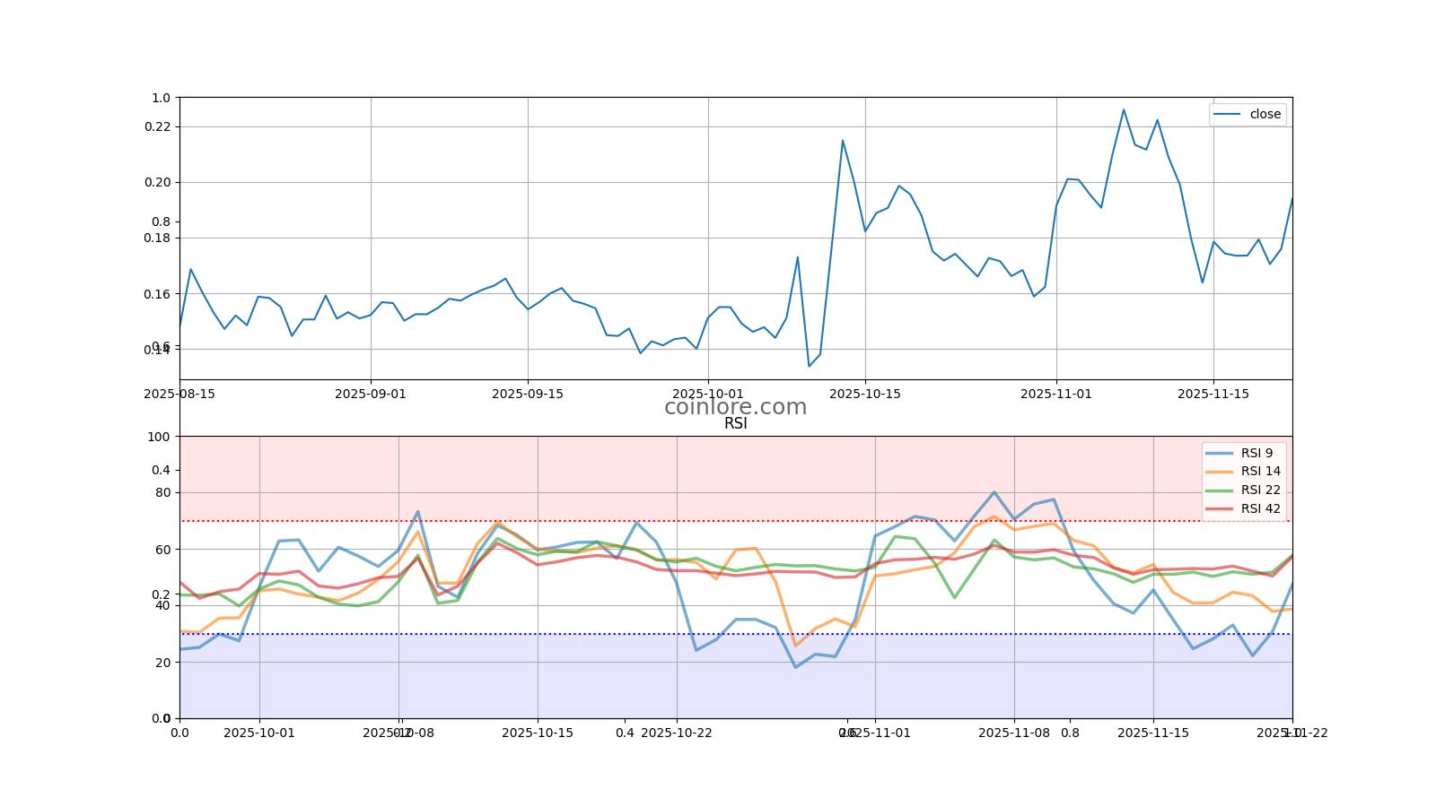 Basic Attention Token RSI indicator