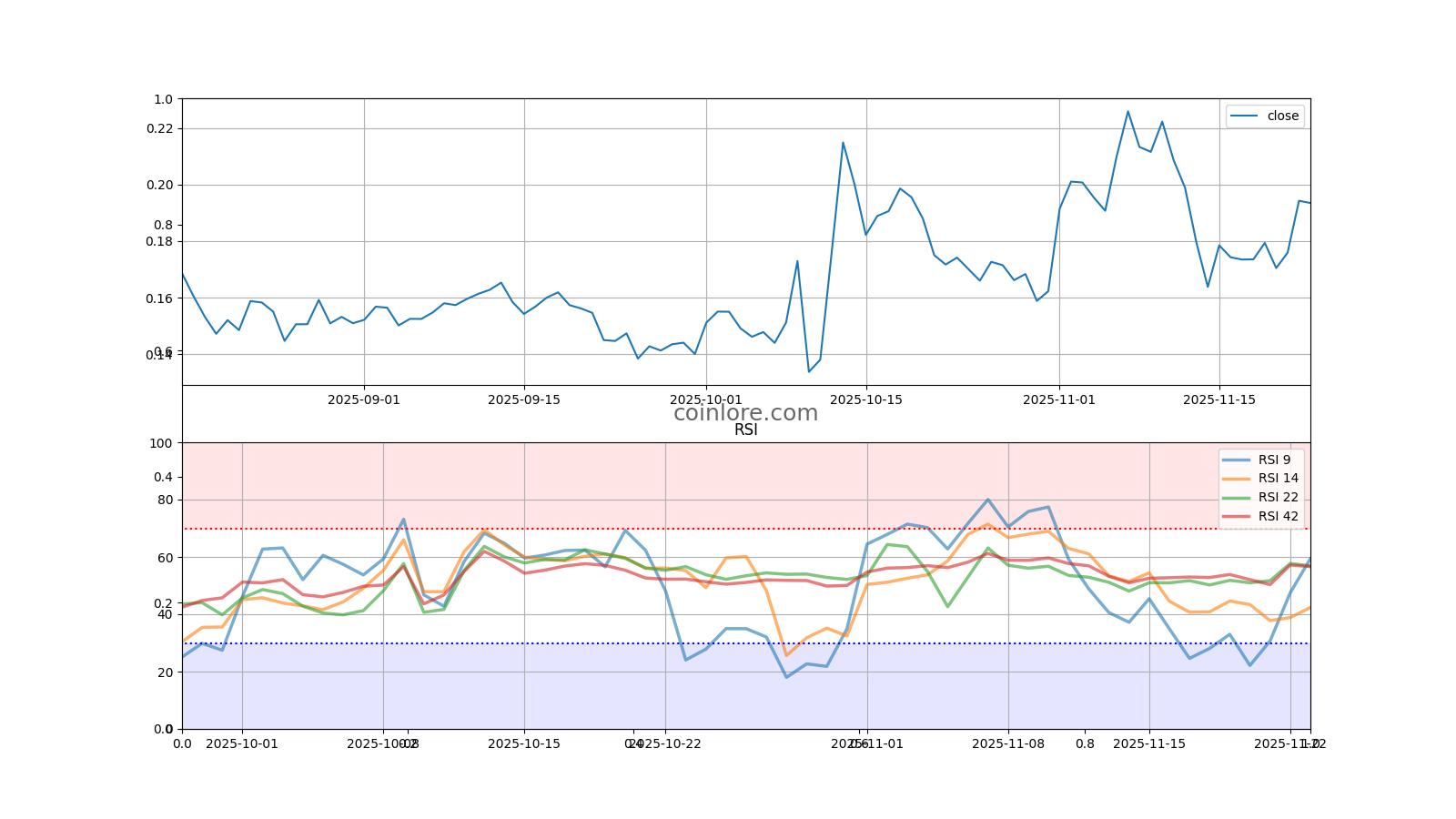 Basic Attention Token RSI indicator