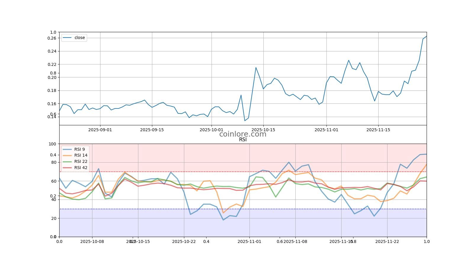 Basic Attention Token RSI indicator