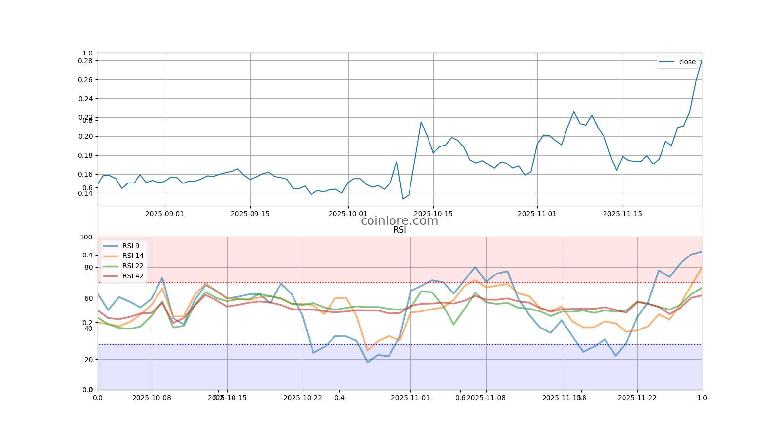 Basic Attention Token RSI indicator