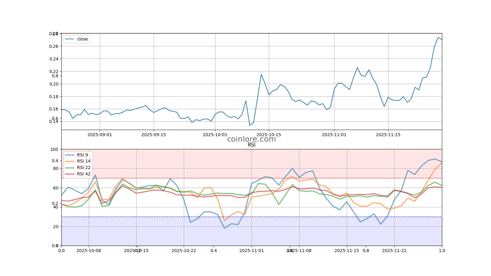 Basic Attention Token RSI indicator