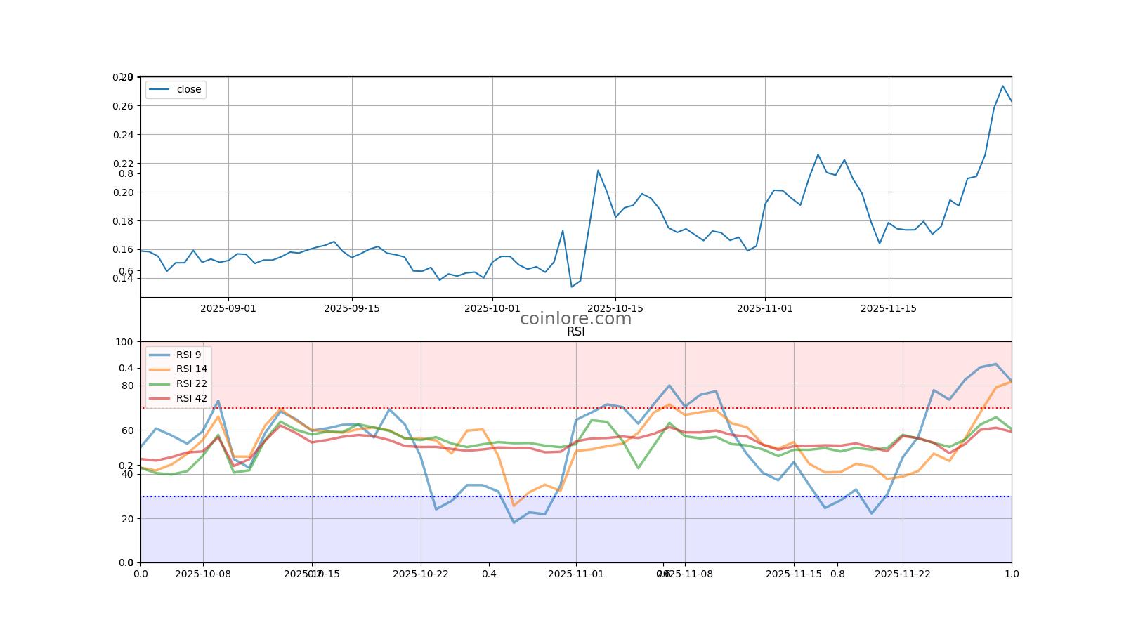 Basic Attention Token RSI indicator