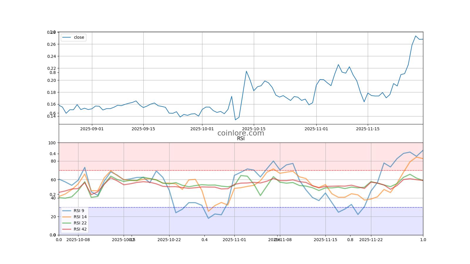 Basic Attention Token RSI indicator