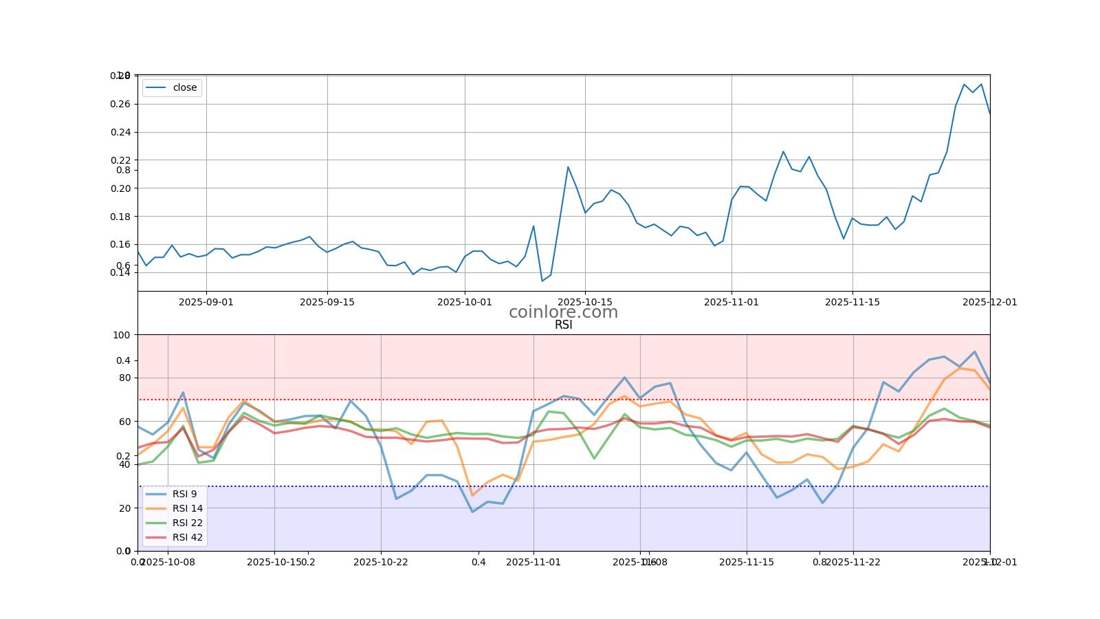 Basic Attention Token RSI indicator