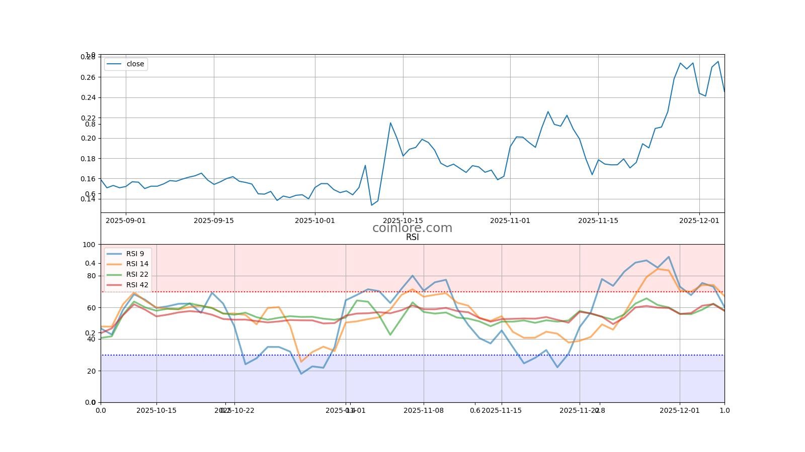 Basic Attention Token RSI indicator