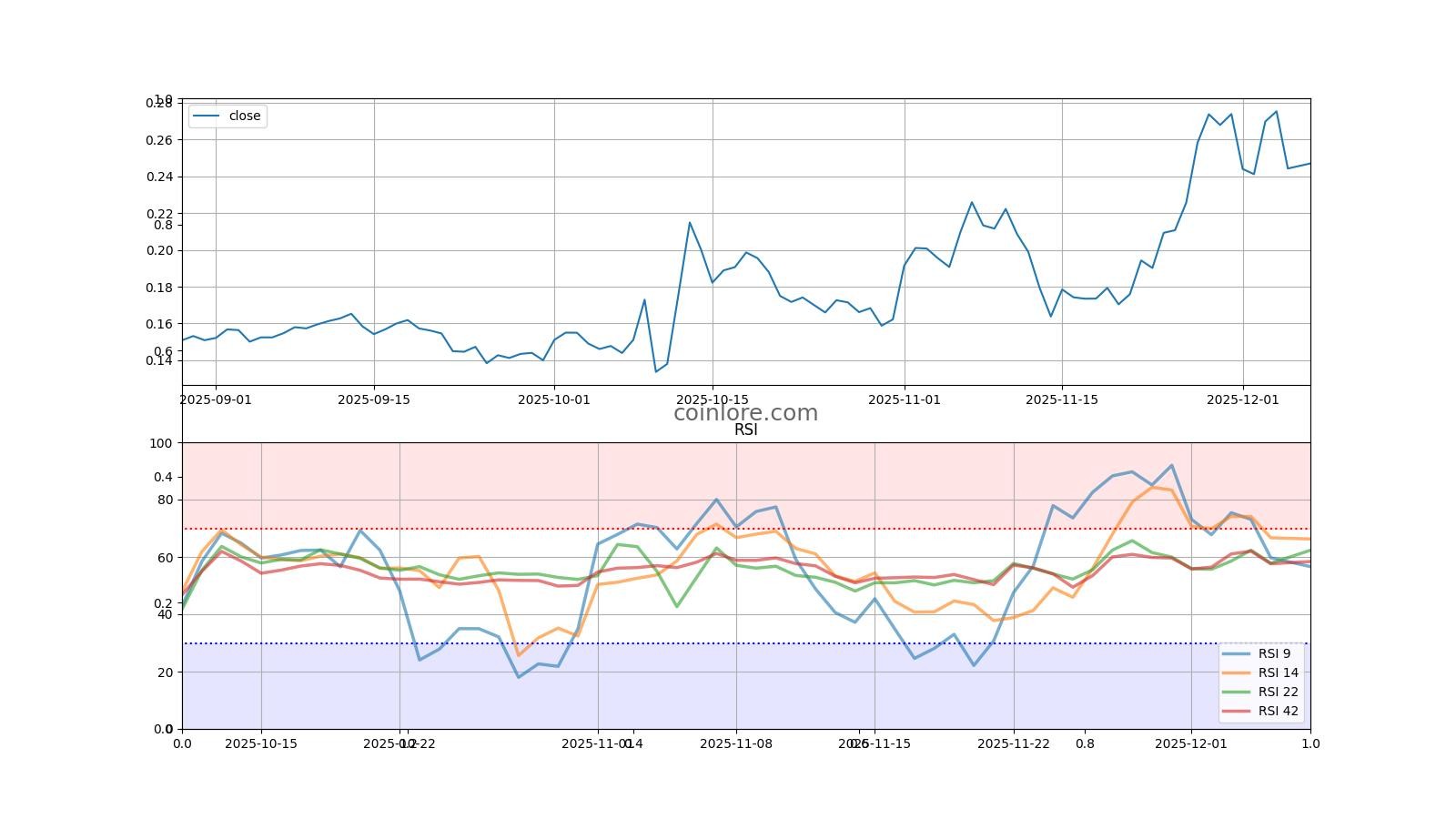 Basic Attention Token RSI indicator