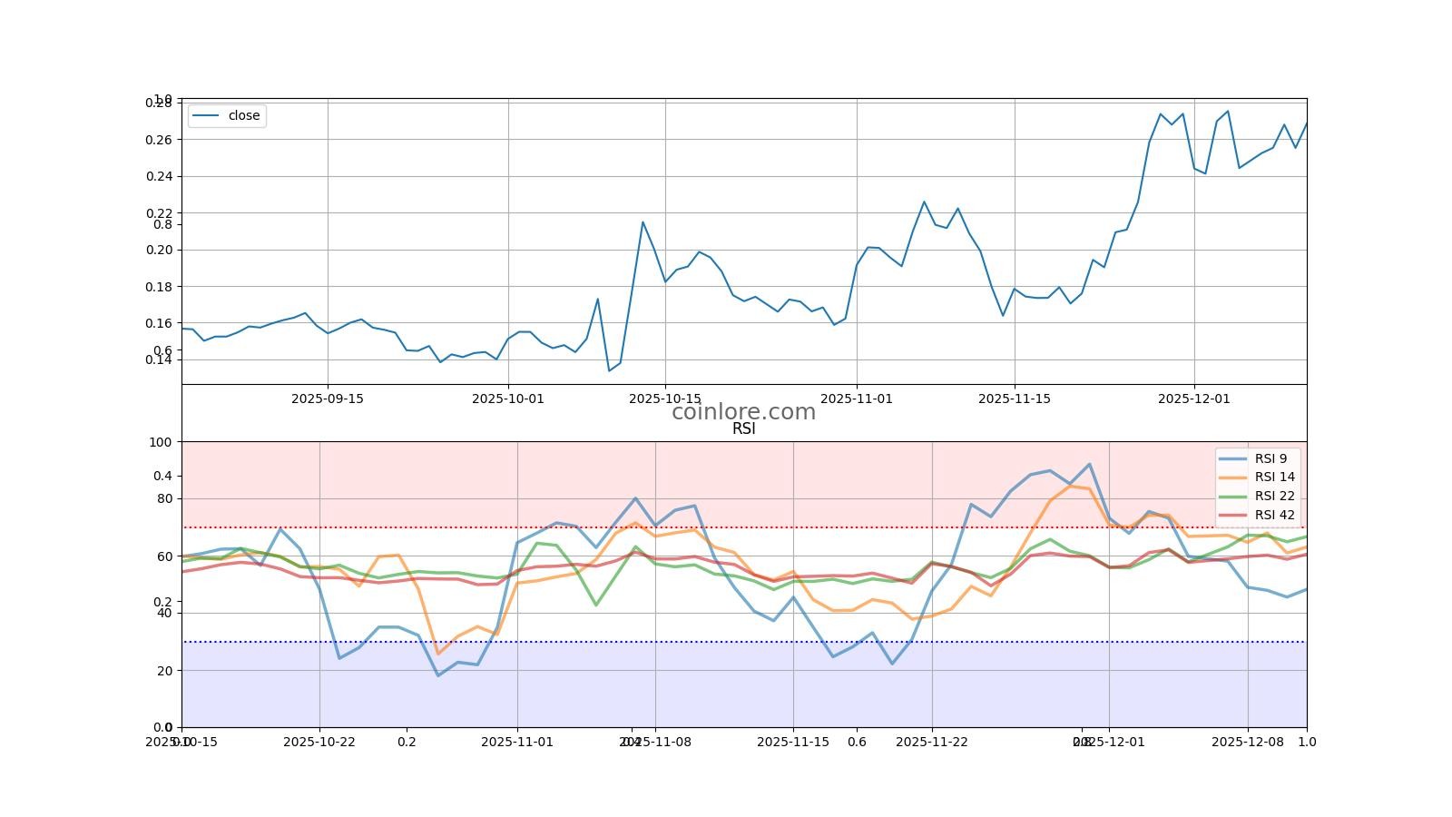 Basic Attention Token RSI indicator
