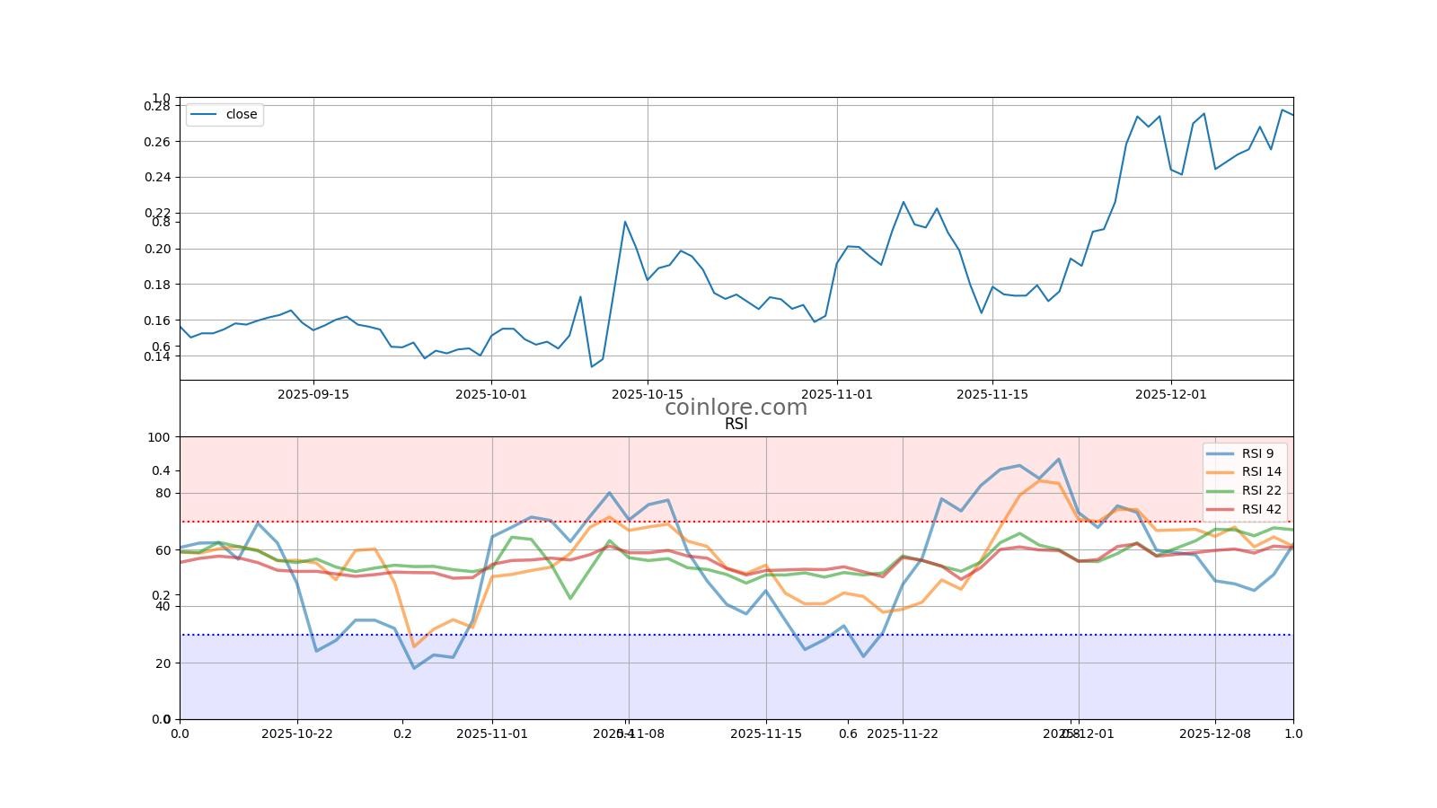 Basic Attention Token RSI indicator