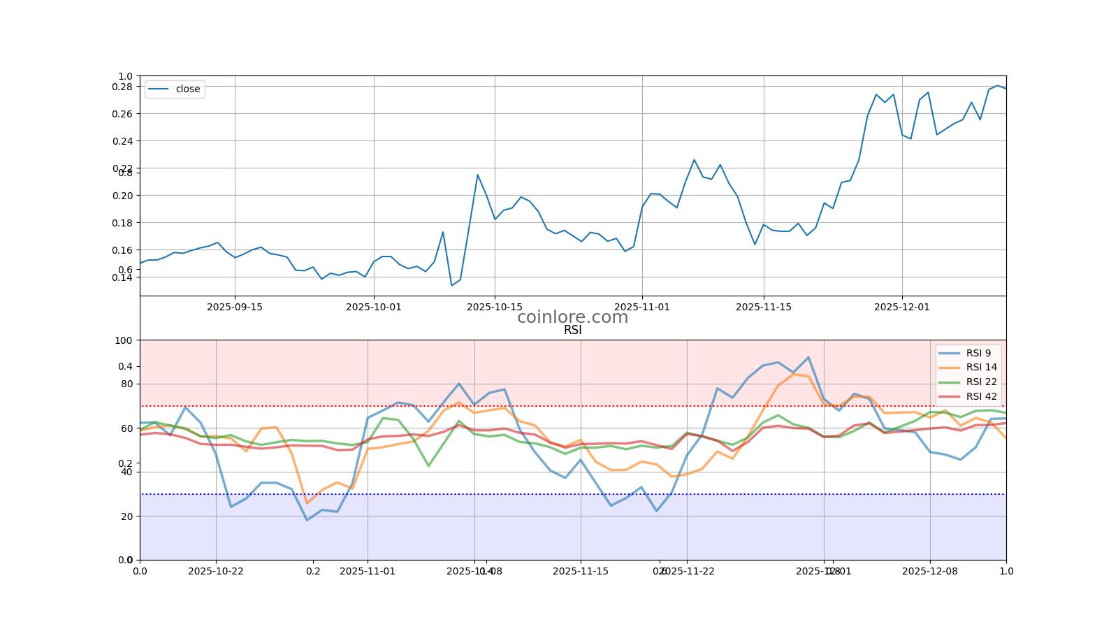 Basic Attention Token RSI indicator