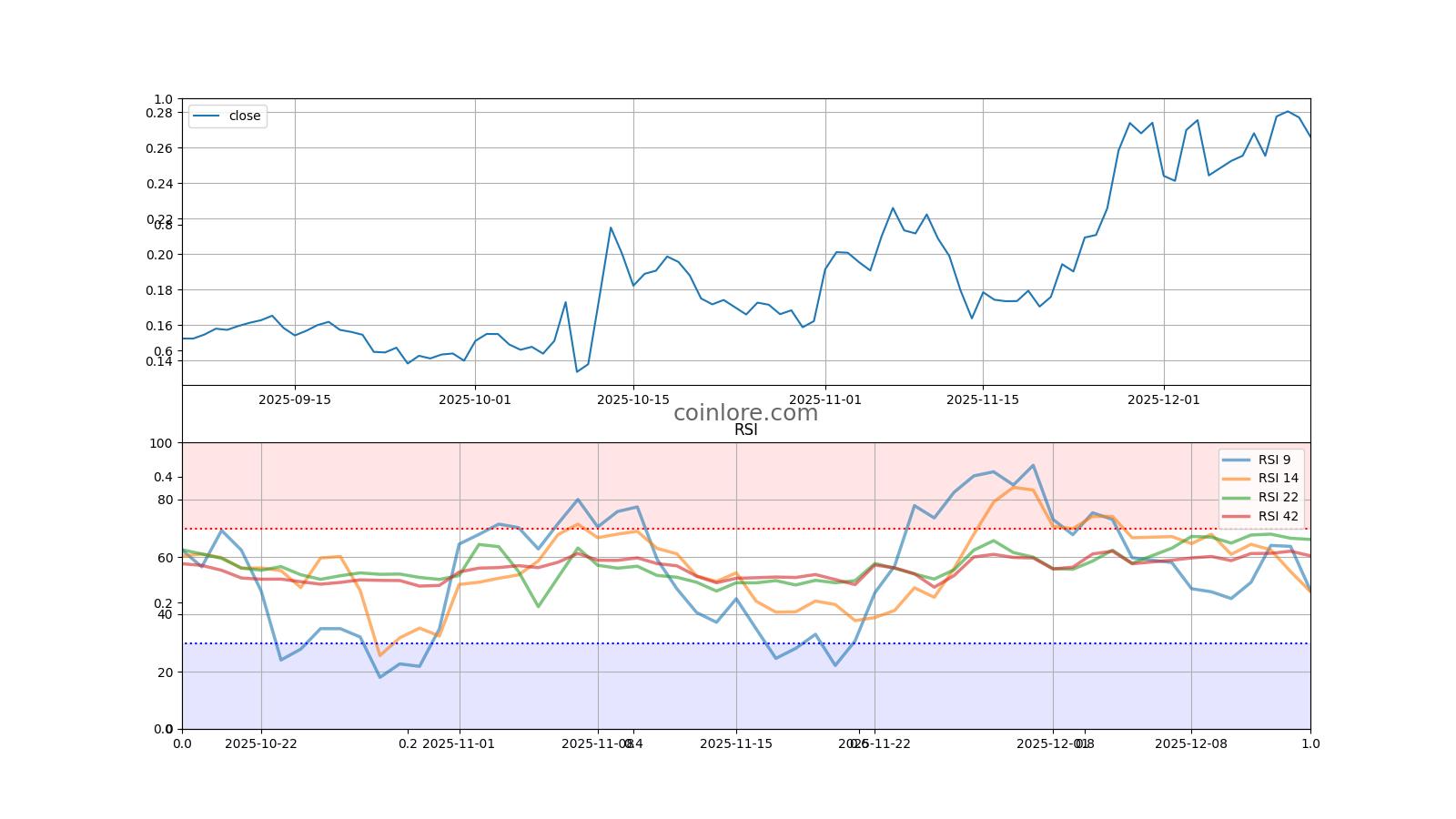 Basic Attention Token RSI indicator