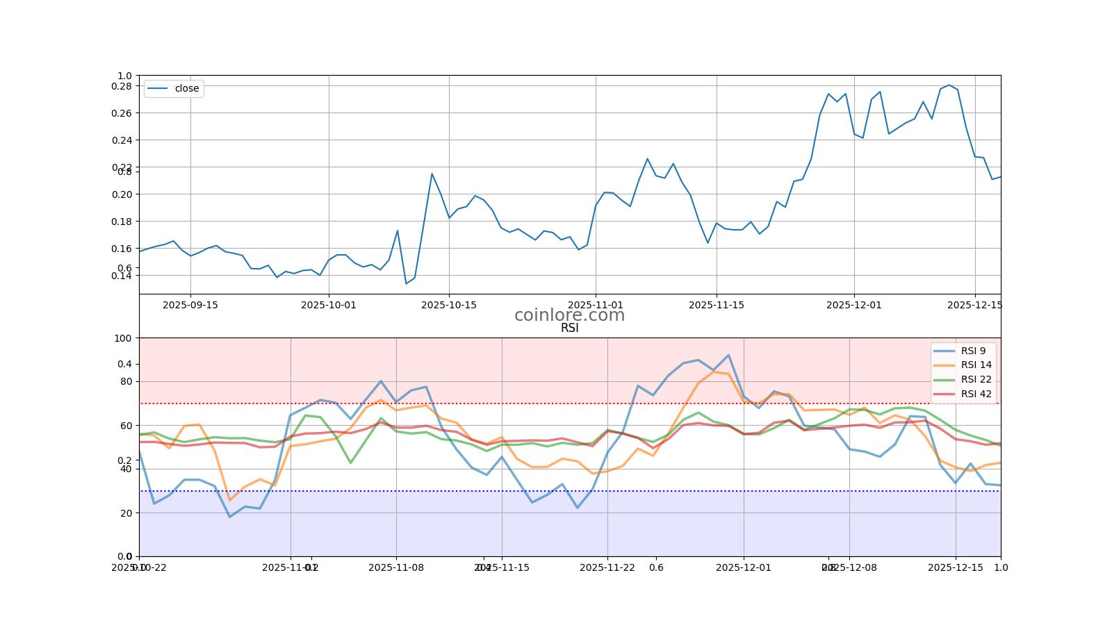 Basic Attention Token RSI indicator