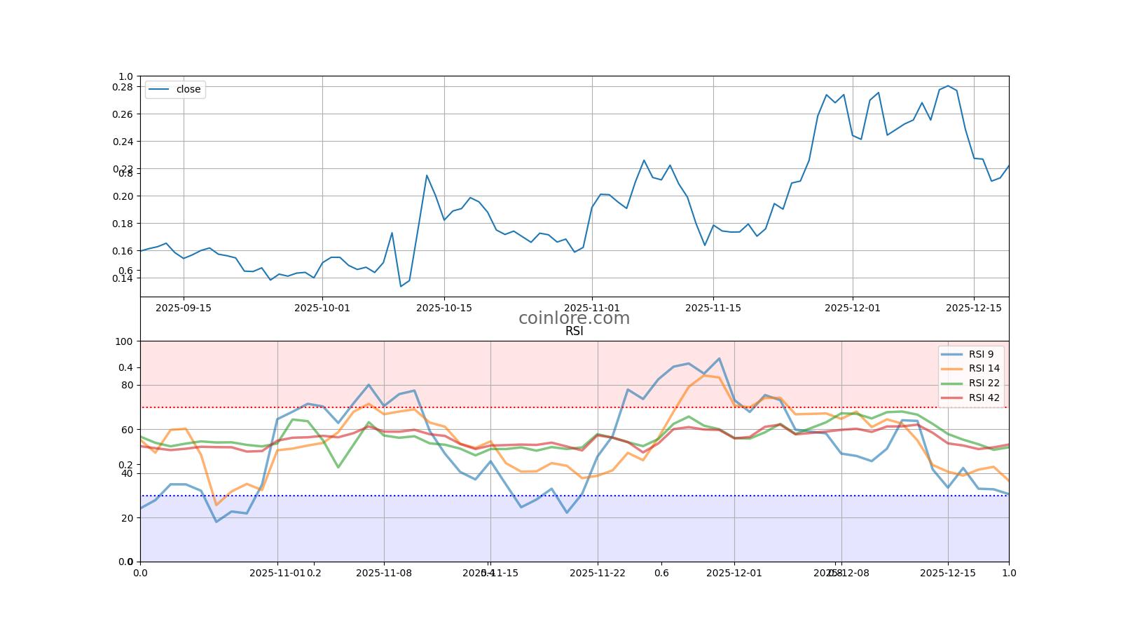 Basic Attention Token RSI indicator