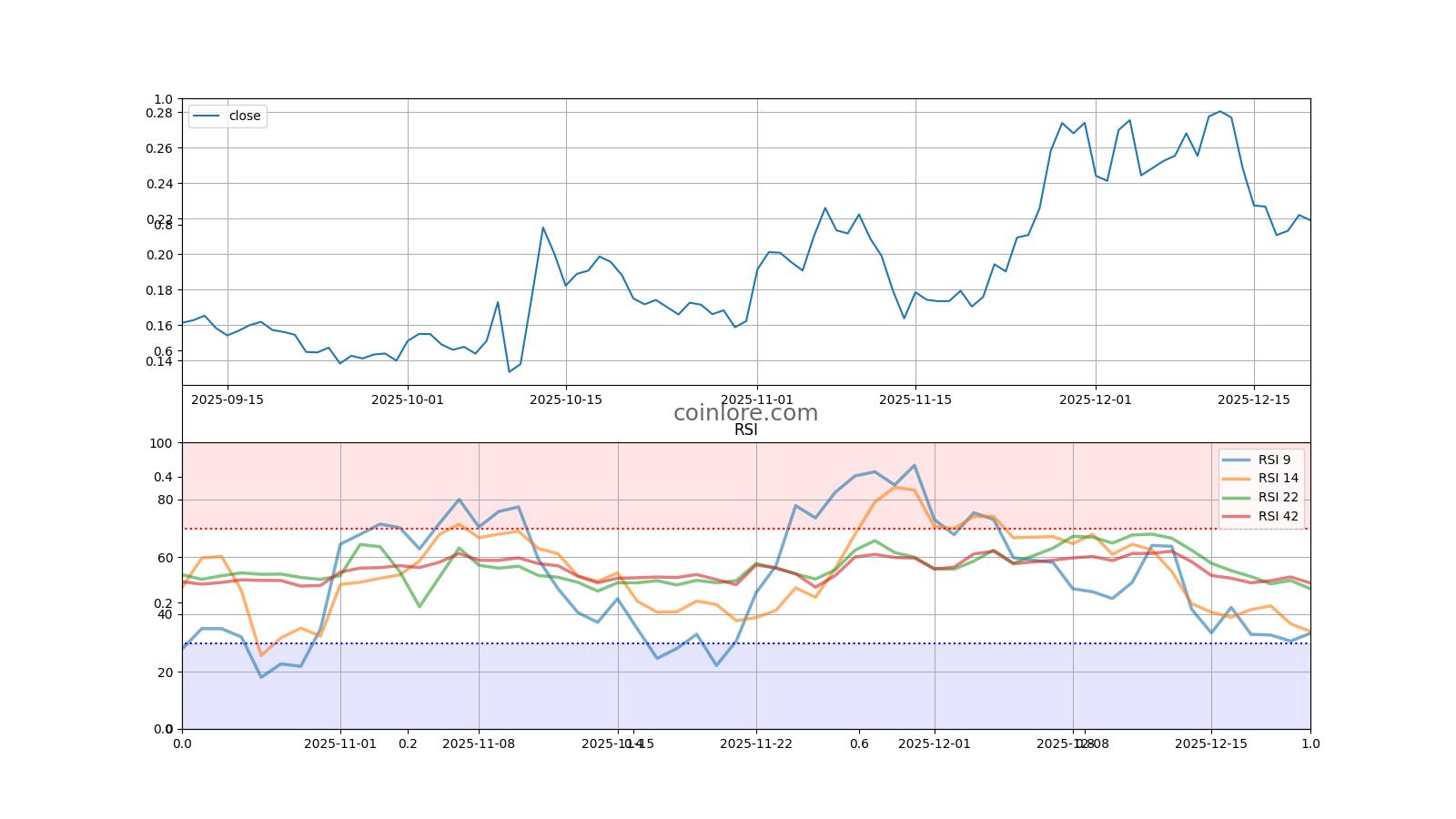 Basic Attention Token RSI indicator
