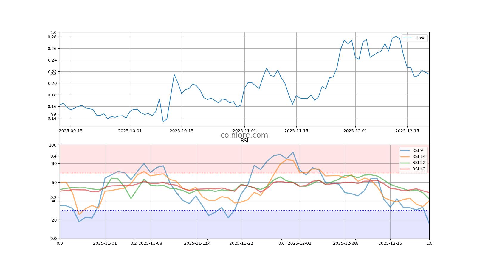 Basic Attention Token RSI indicator