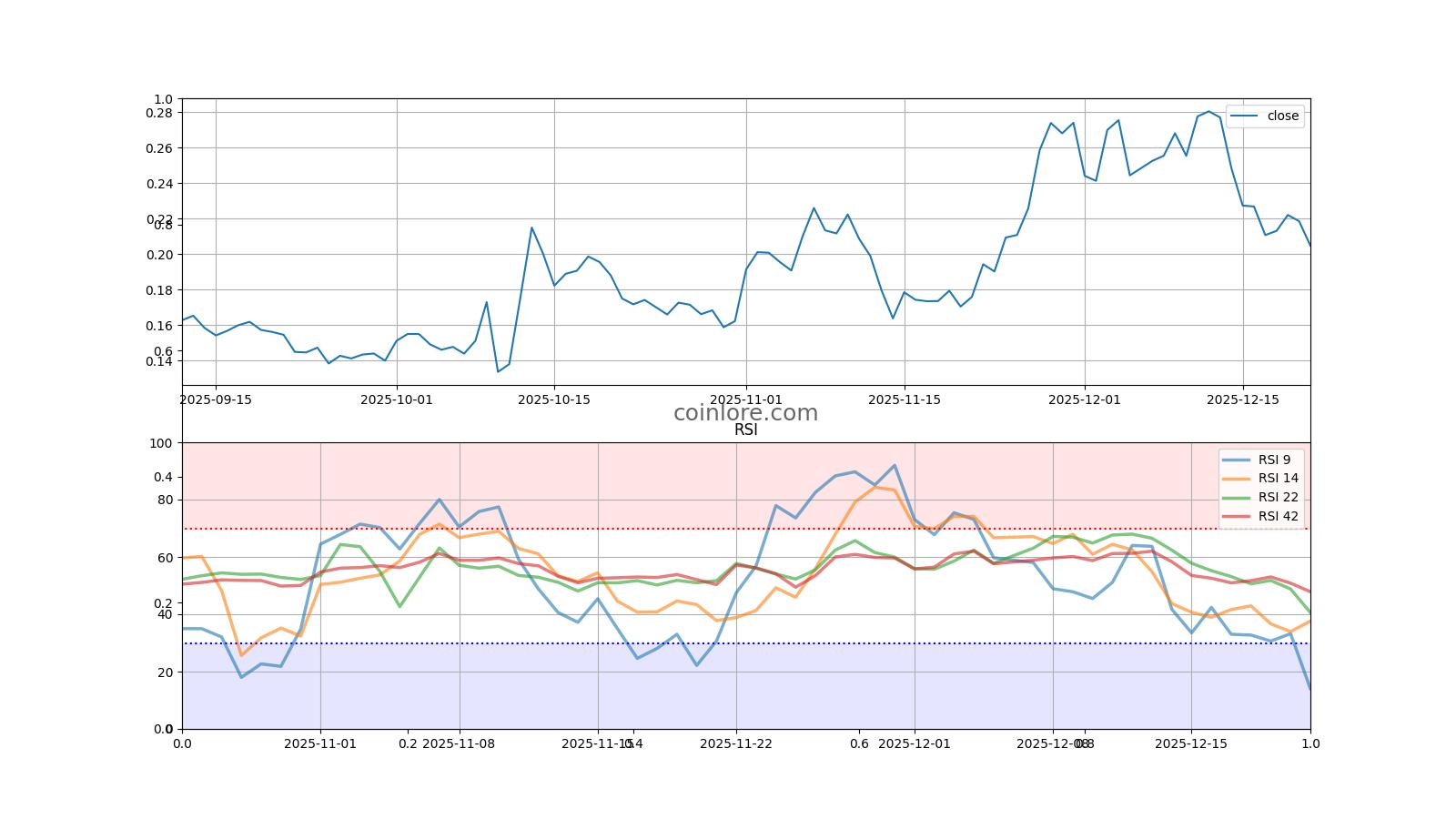 Basic Attention Token RSI indicator
