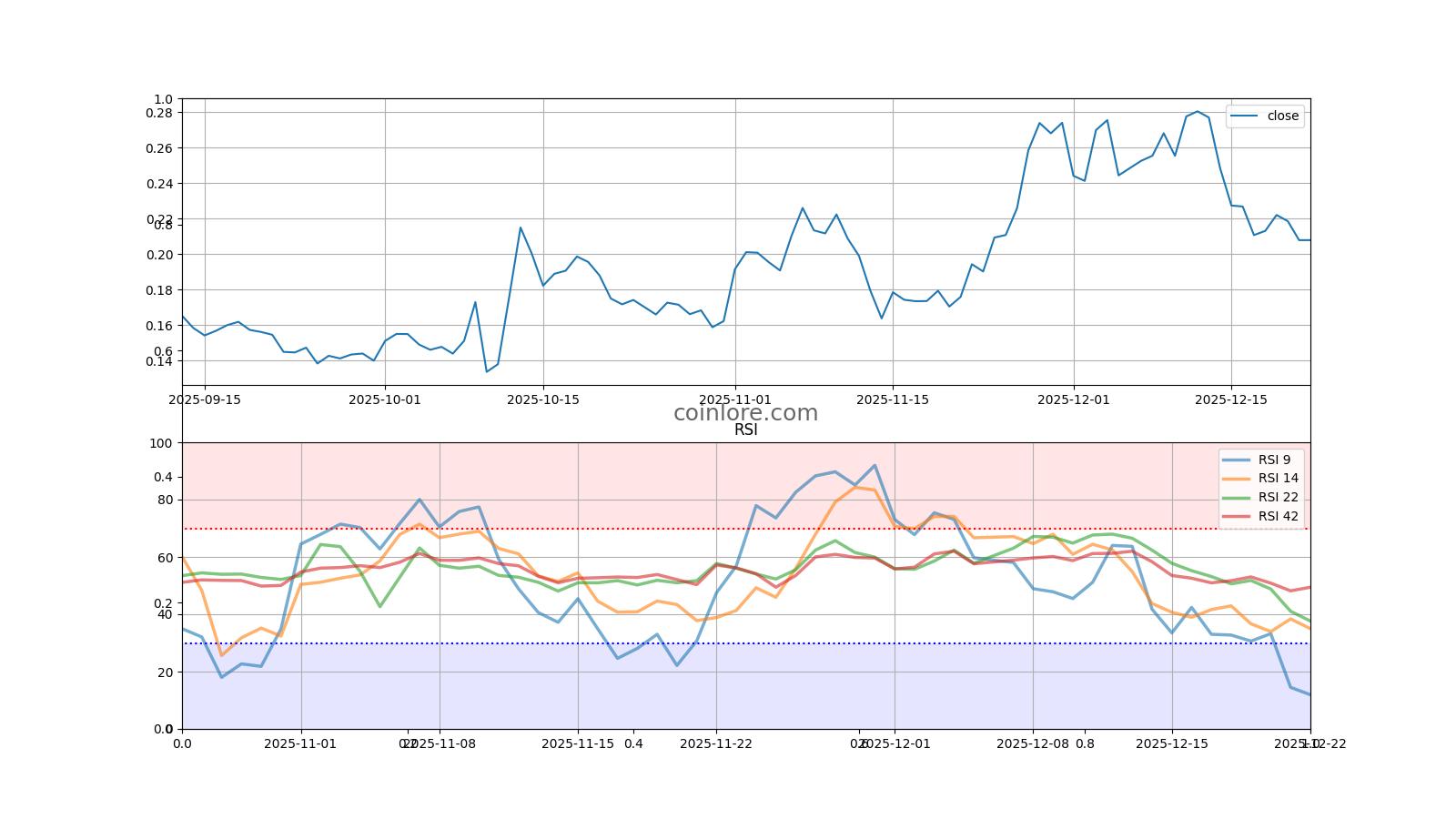 Basic Attention Token RSI indicator