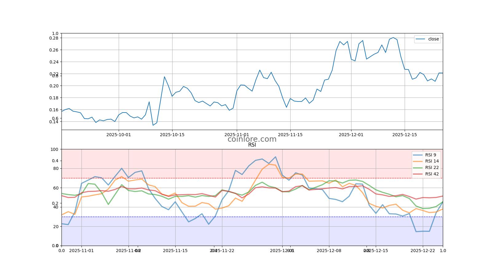 Basic Attention Token RSI indicator