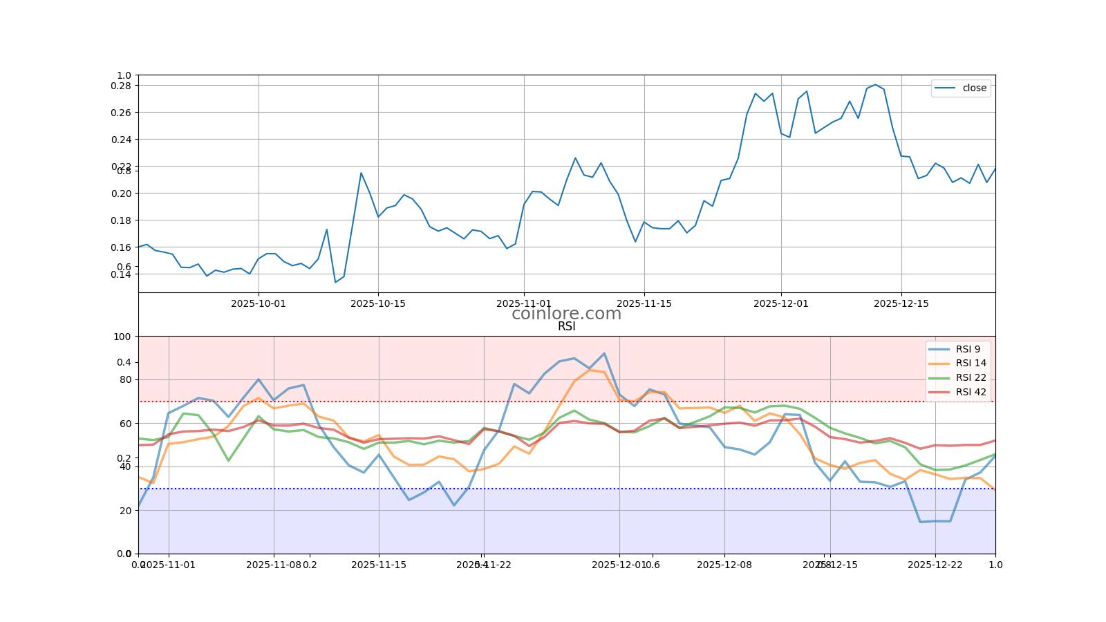 Basic Attention Token RSI indicator