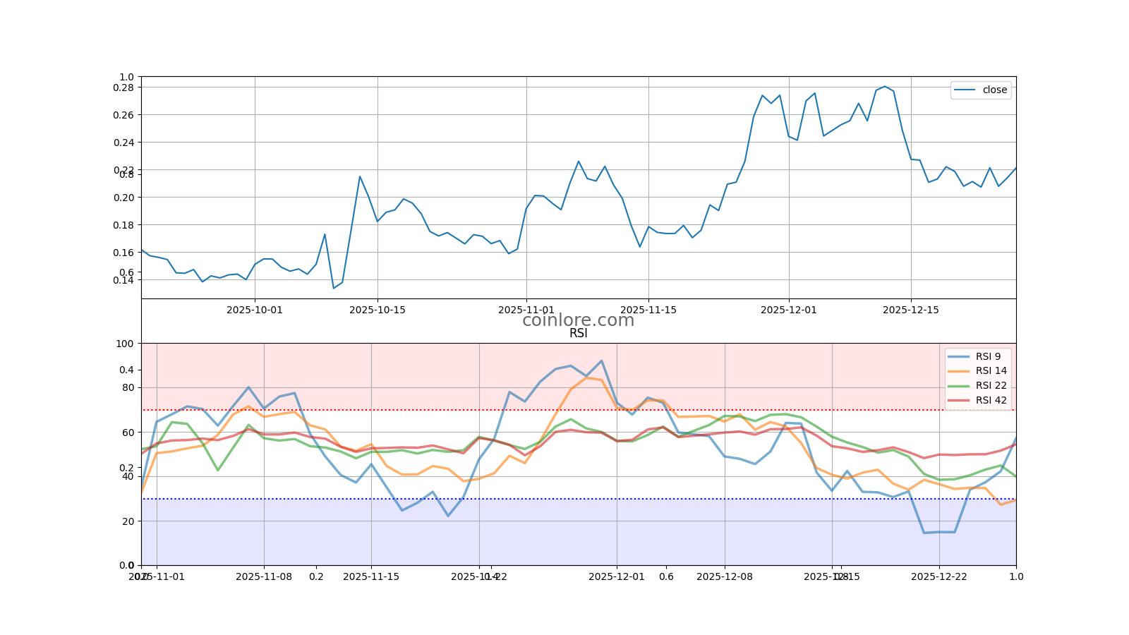 Basic Attention Token RSI indicator