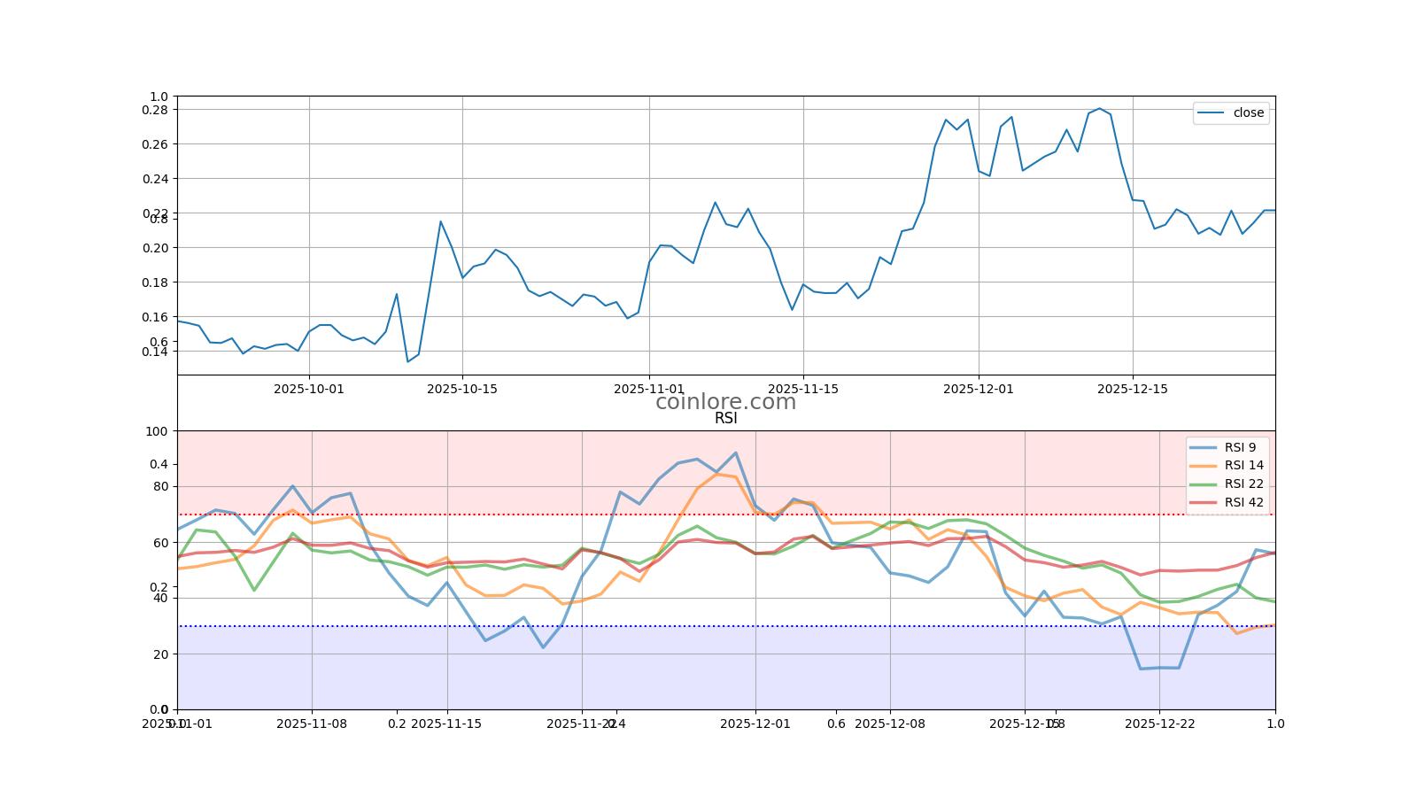 Basic Attention Token RSI indicator