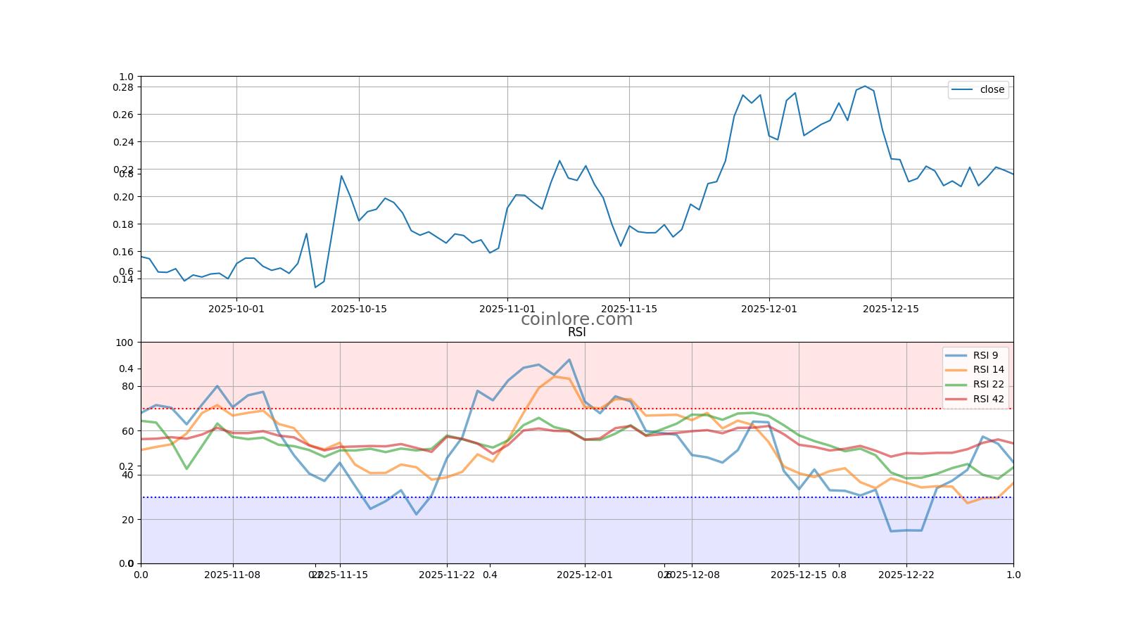 Basic Attention Token RSI indicator