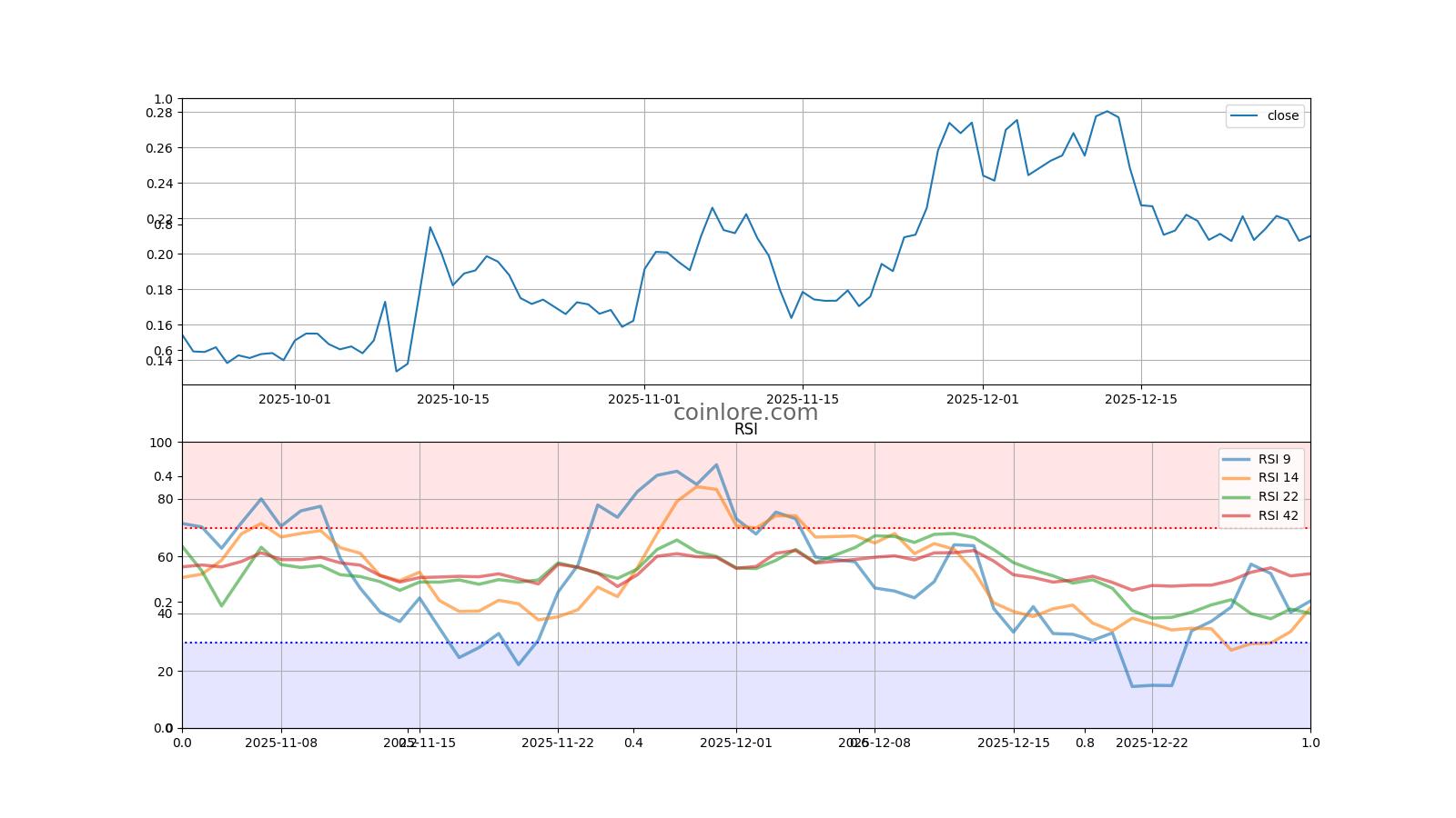 Basic Attention Token RSI indicator