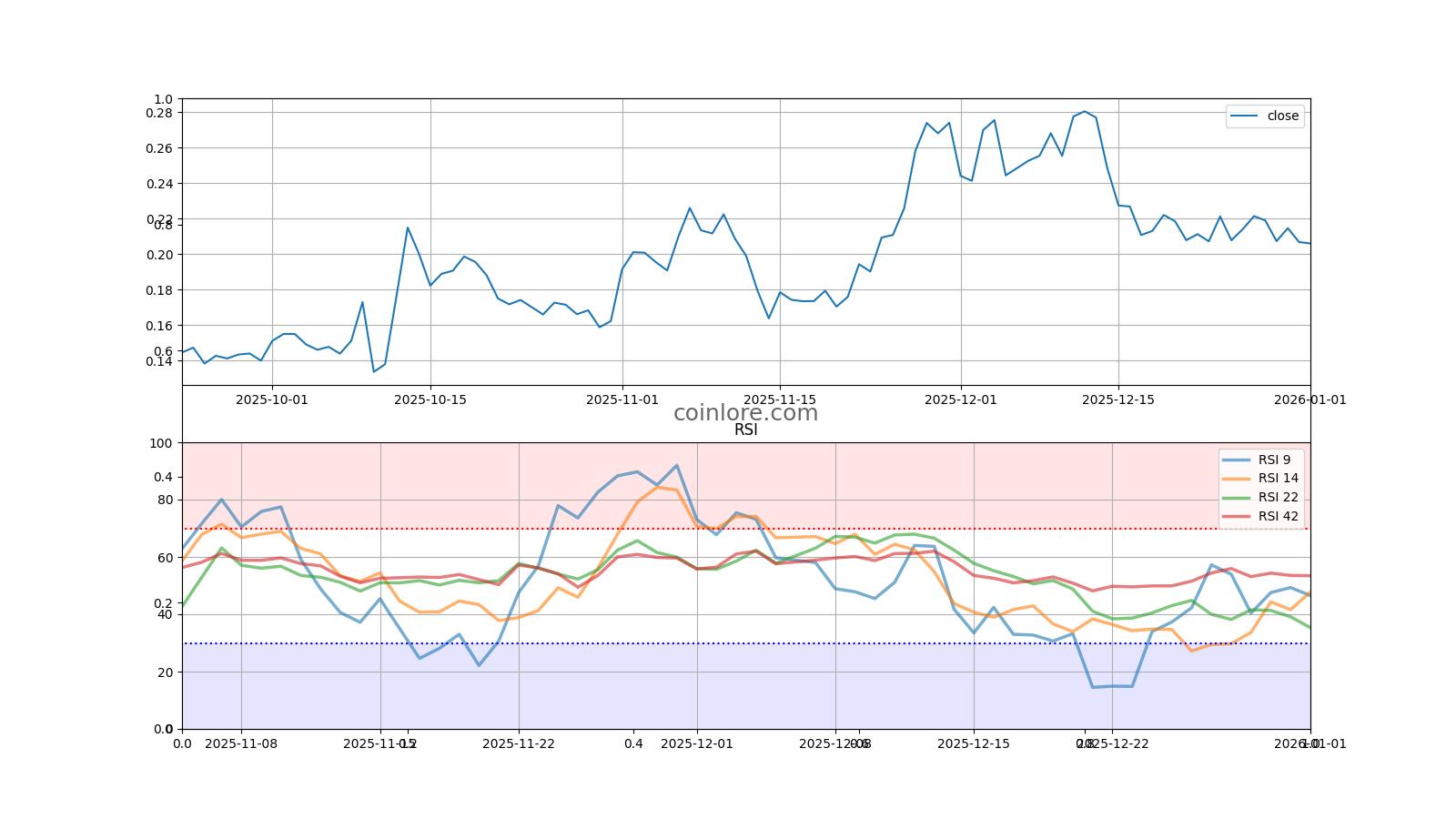 Basic Attention Token RSI indicator
