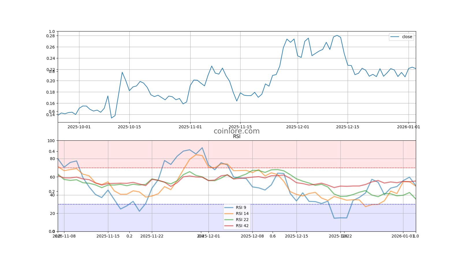 Basic Attention Token RSI indicator