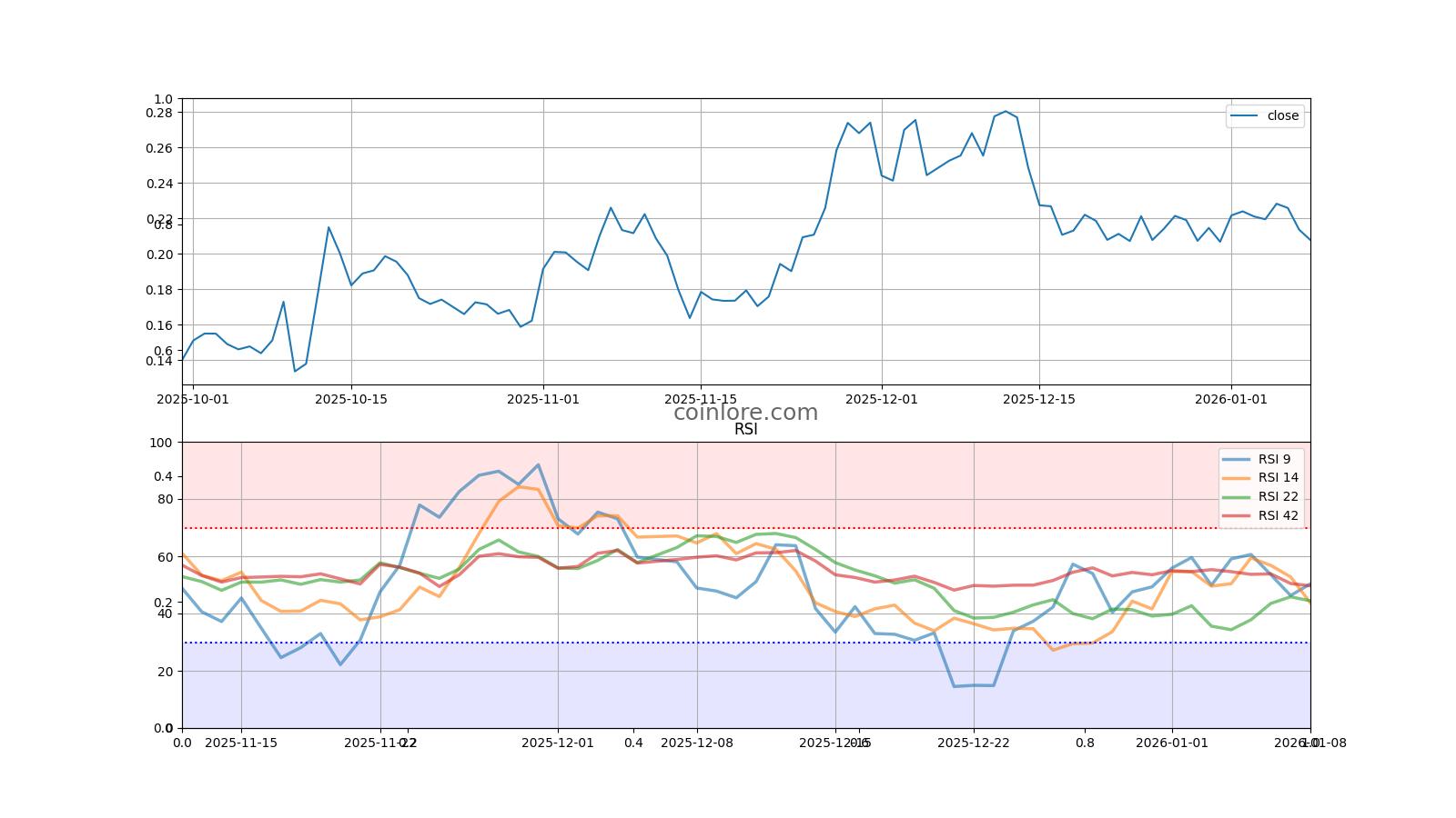 Basic Attention Token RSI indicator