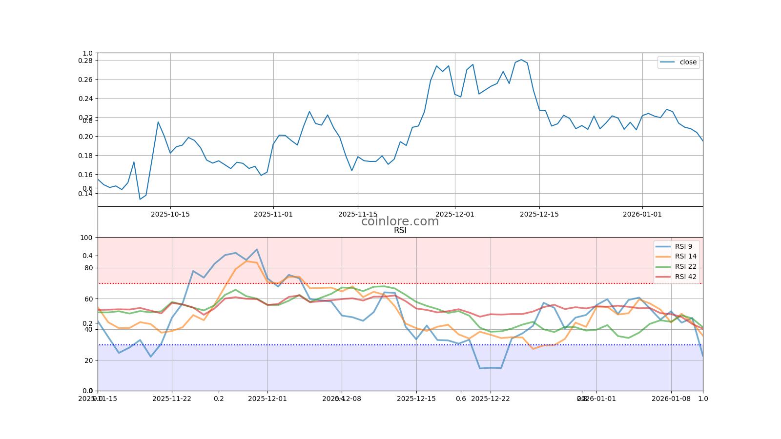 Basic Attention Token RSI indicator
