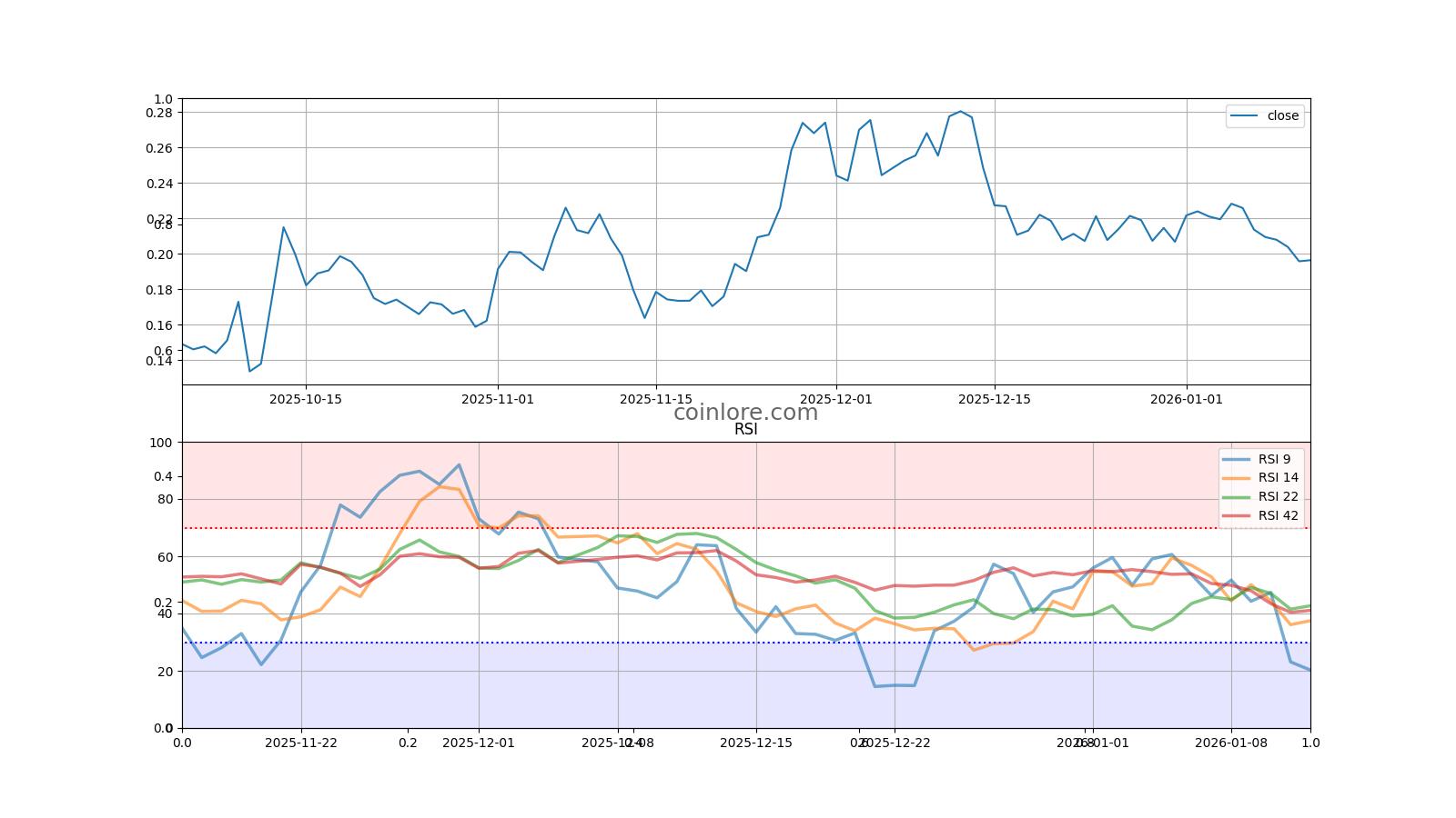 Basic Attention Token RSI indicator