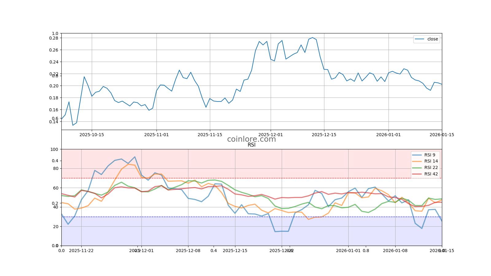 Basic Attention Token RSI indicator