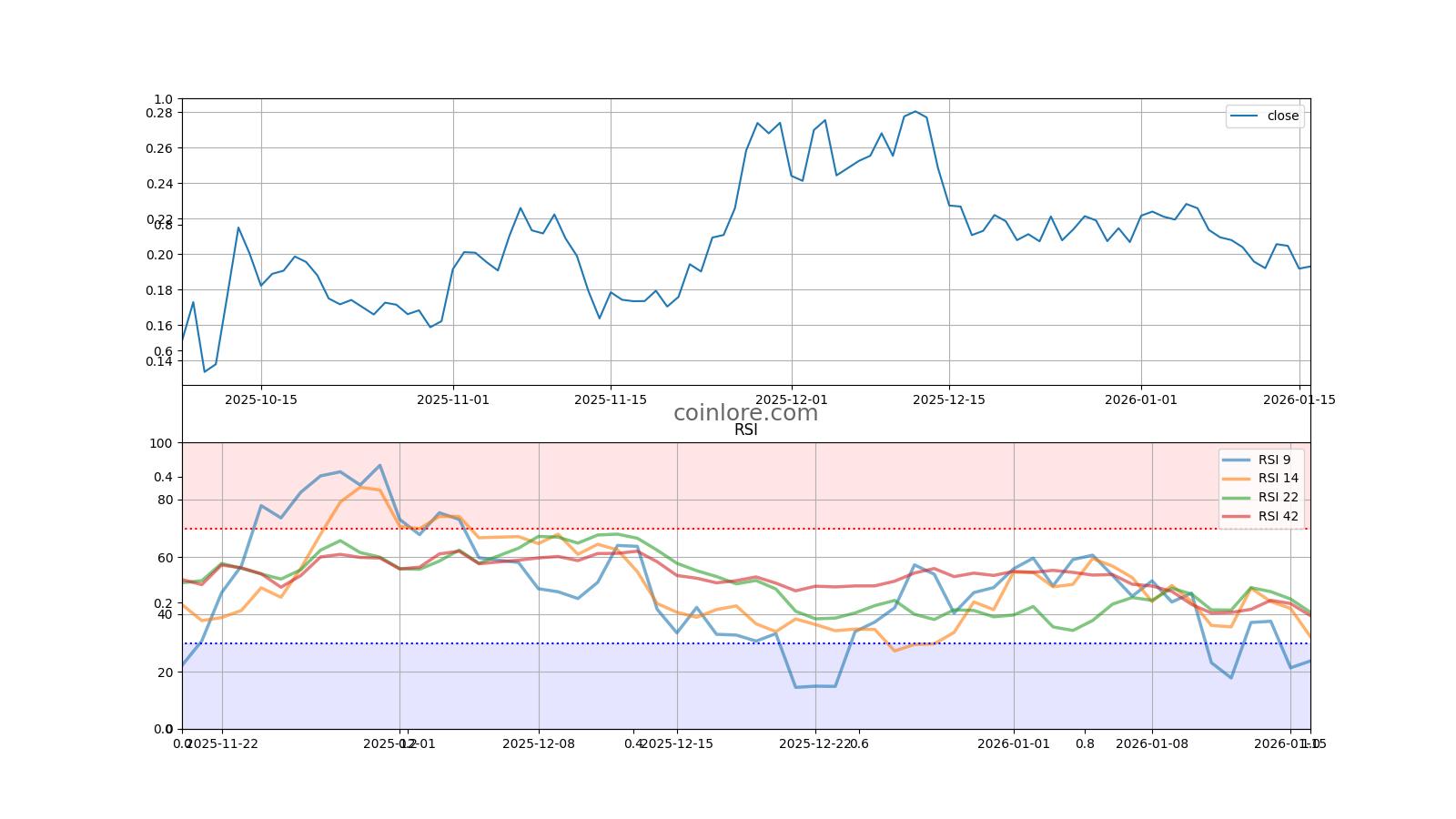 Basic Attention Token RSI indicator