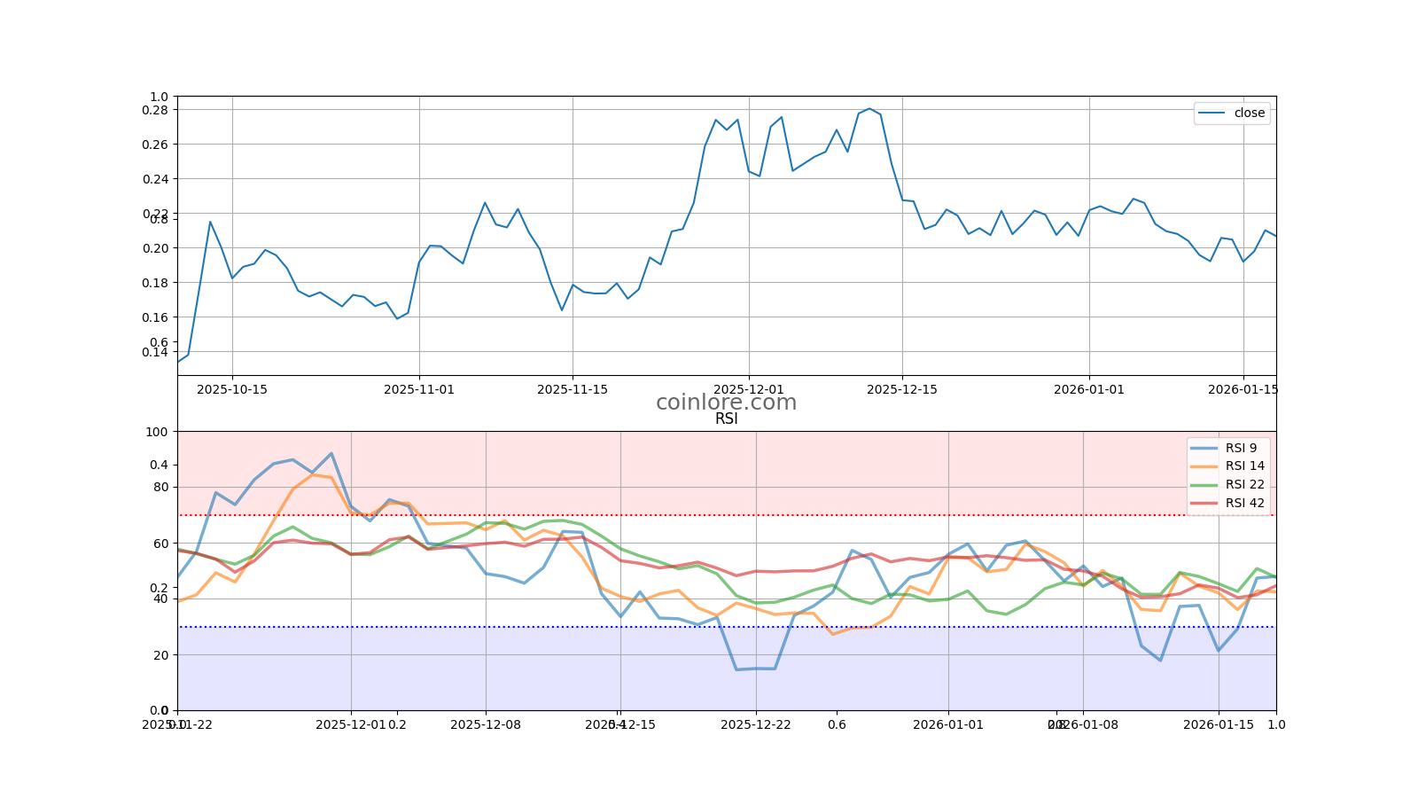 Basic Attention Token RSI indicator