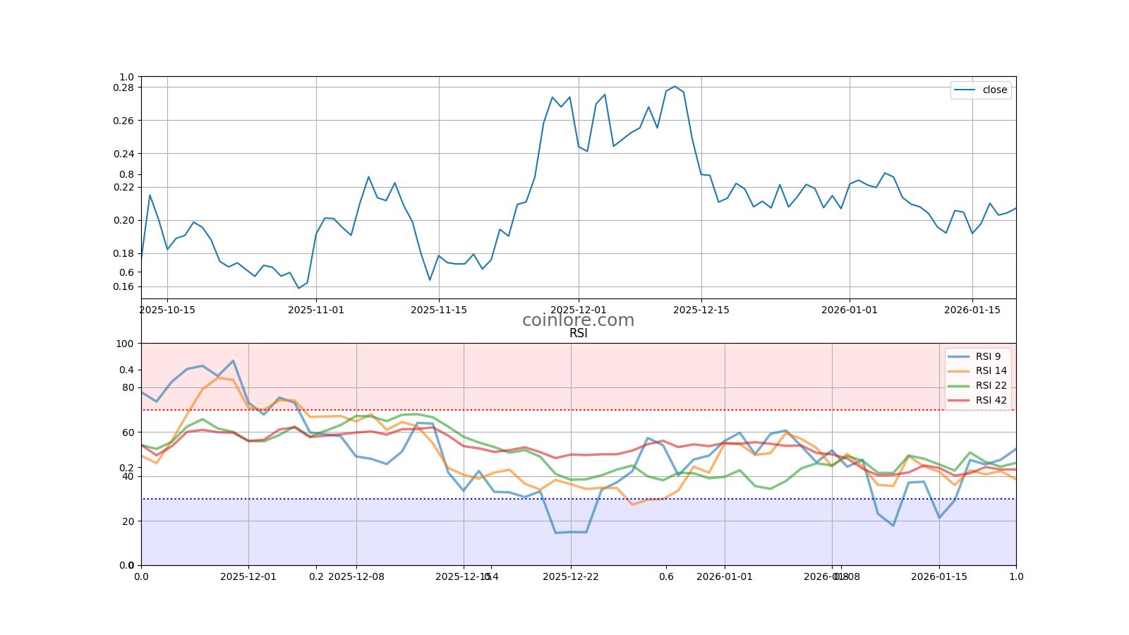 Basic Attention Token RSI indicator