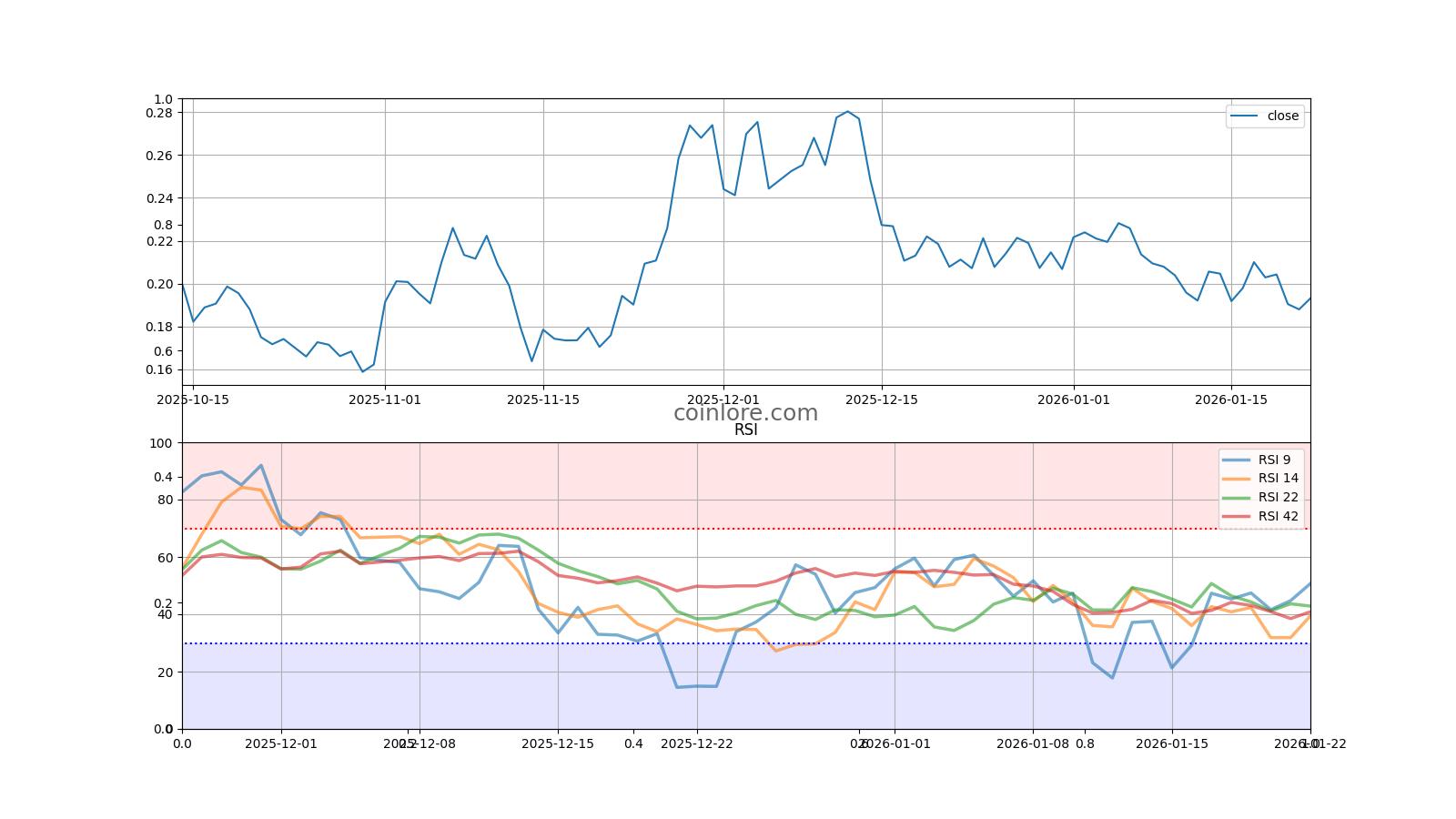 Basic Attention Token RSI indicator