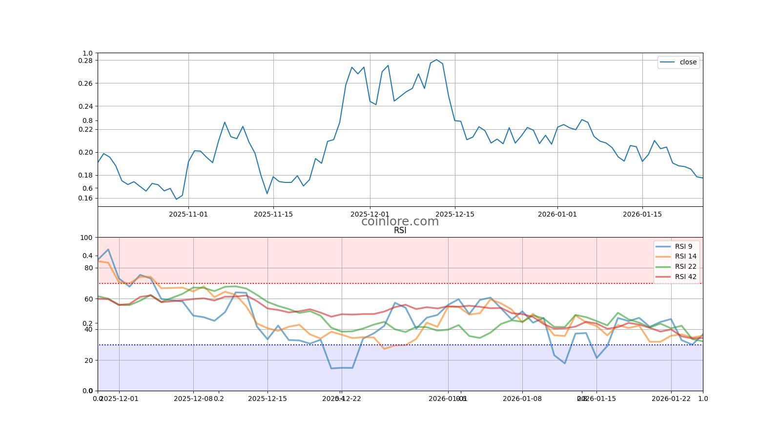 Basic Attention Token RSI indicator
