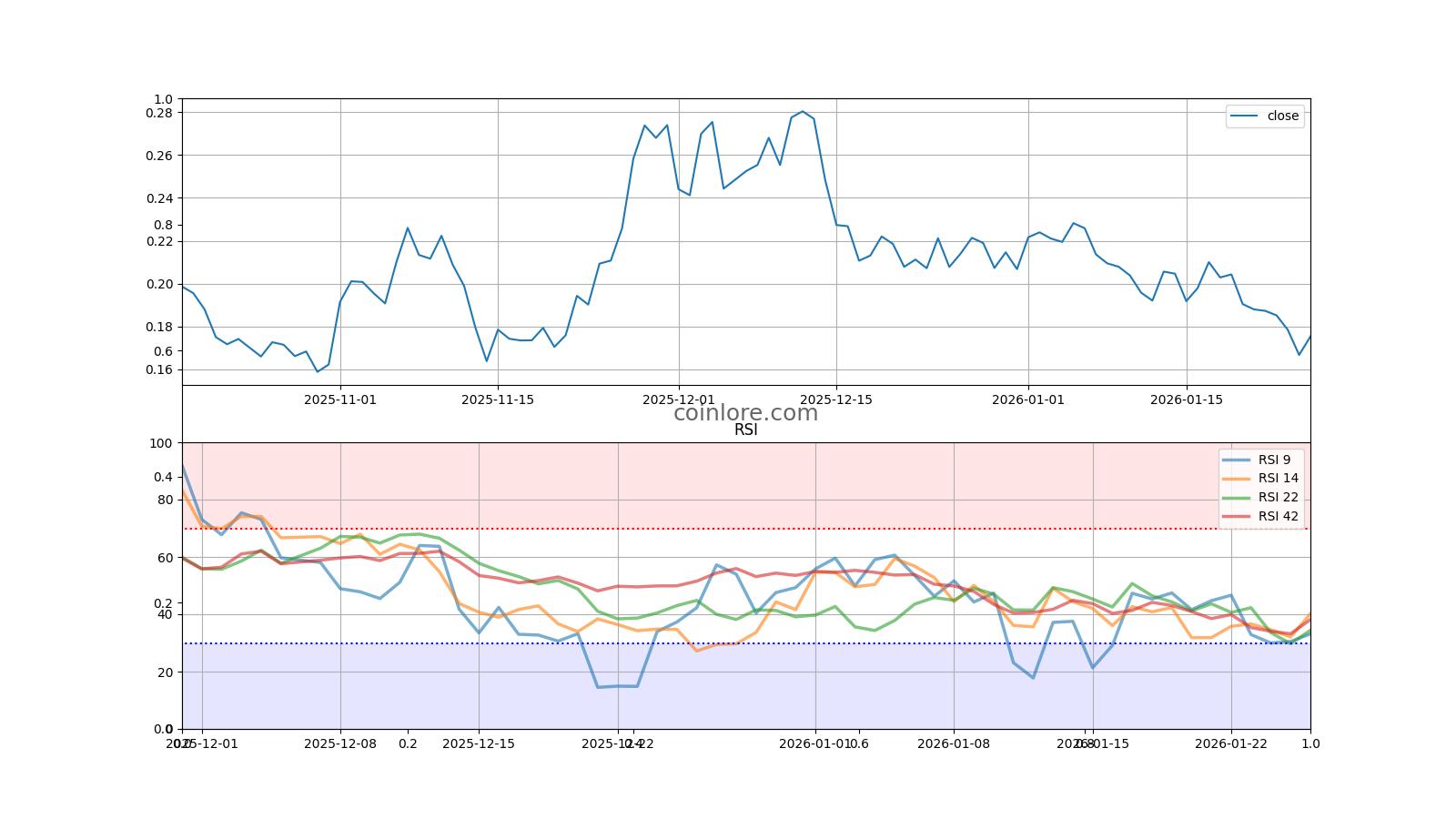 Basic Attention Token RSI indicator