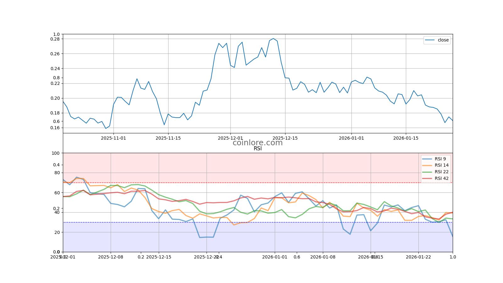 Basic Attention Token RSI indicator