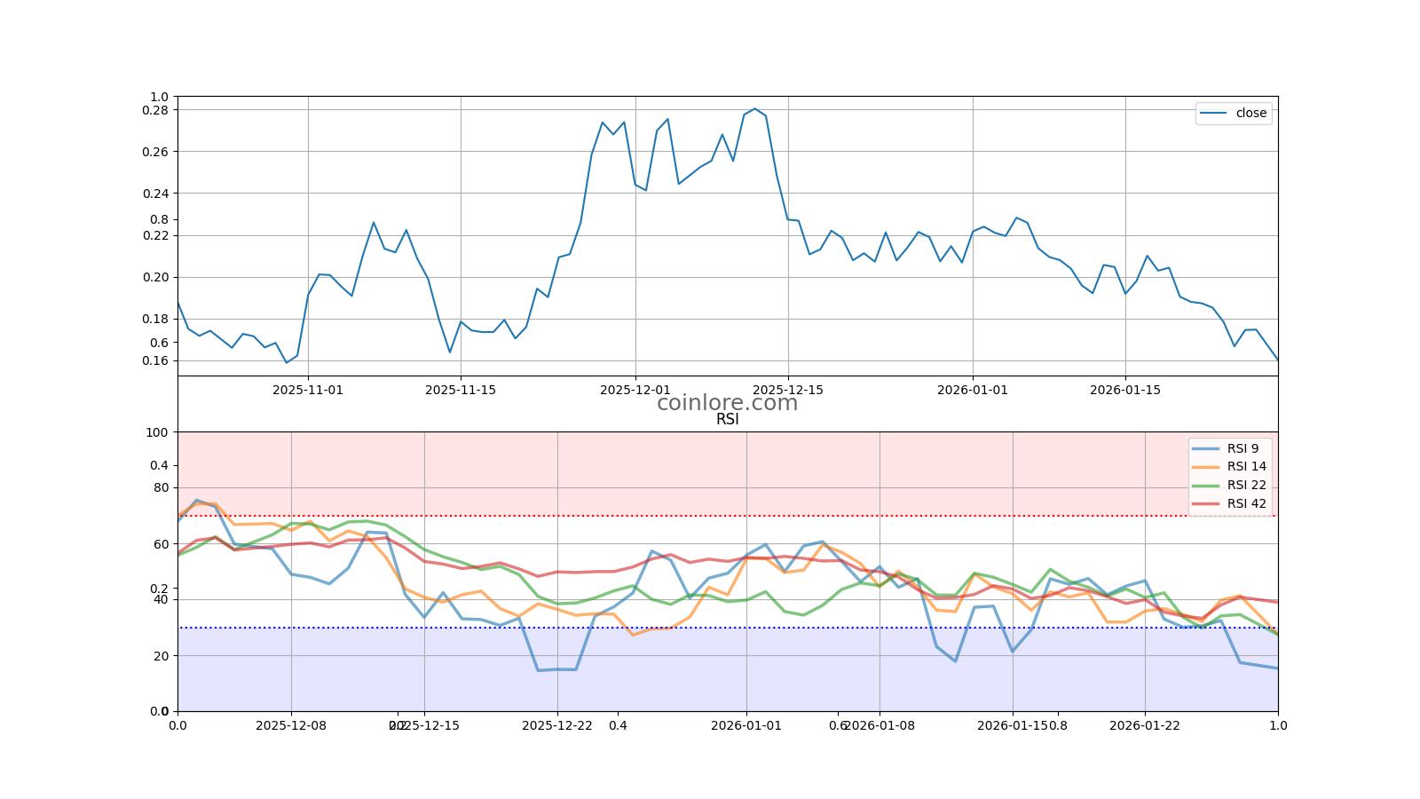 Basic Attention Token RSI indicator