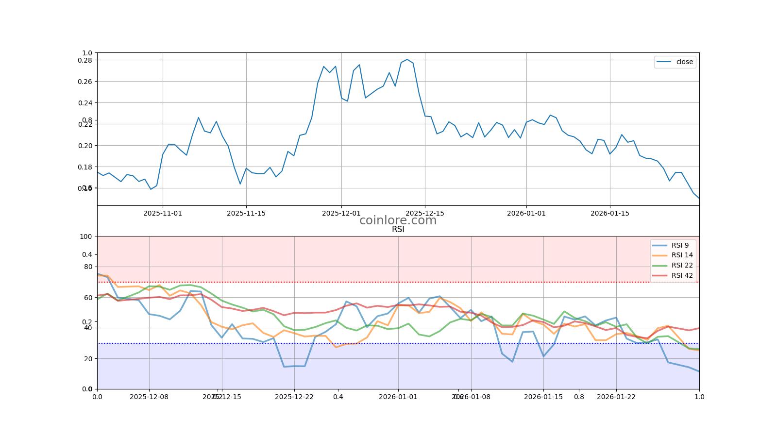 Basic Attention Token RSI indicator