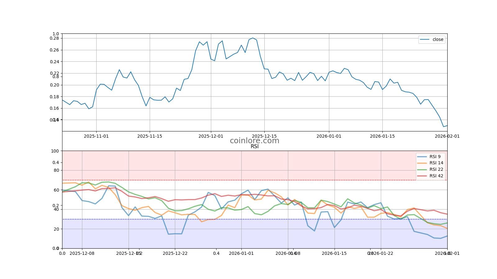 Basic Attention Token RSI indicator