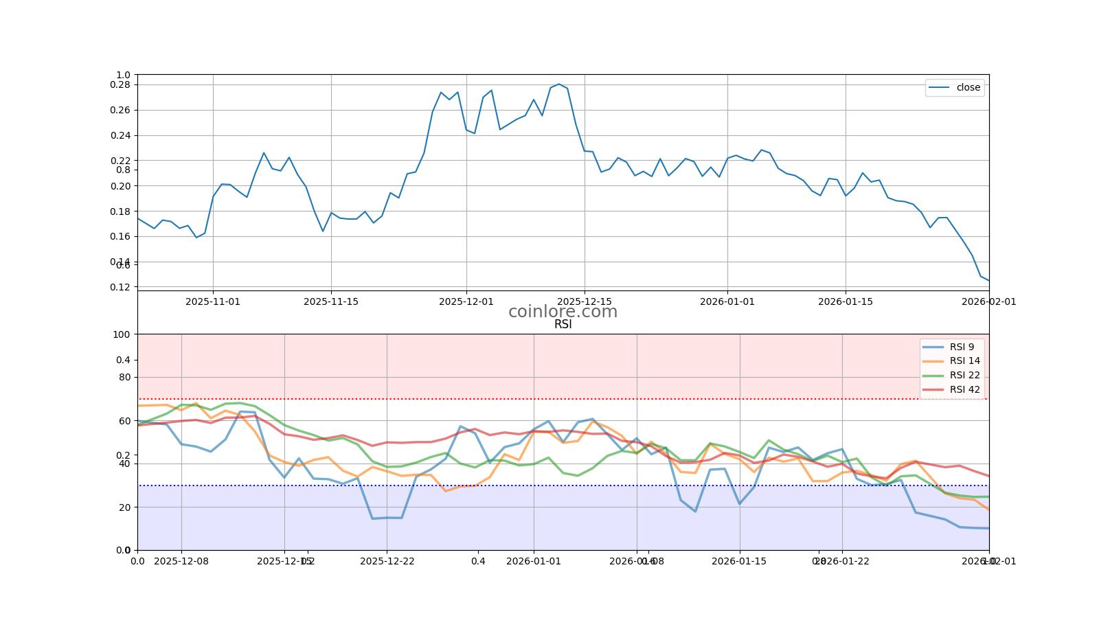 Basic Attention Token RSI indicator